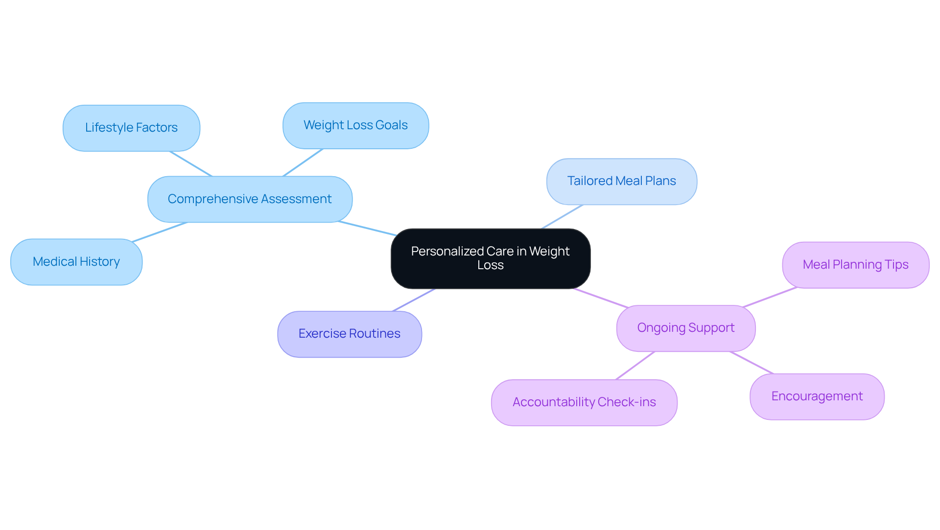 This mindmap illustrates how personalized care supports weight loss. Start at the center with the main theme, then explore each branch to see the different components that contribute to a successful weight loss journey. This mindmap illustrates how personalized care supports weight loss. Start at the center with the main theme, then explore each branch to see the different components that contribute to a successful weight loss journey.