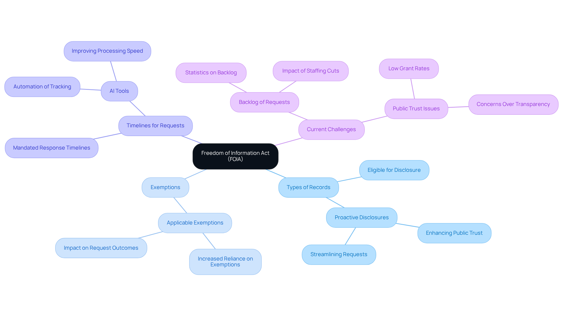 The central node represents the FOIA, while the branches show its key components and related insights. Each color-coded branch helps you see how different aspects of FOIA connect and contribute to compliance and transparency. The central node represents the FOIA, while the branches show its key components and related insights. Each color-coded branch helps you see how different aspects of FOIA connect and contribute to compliance and transparency.