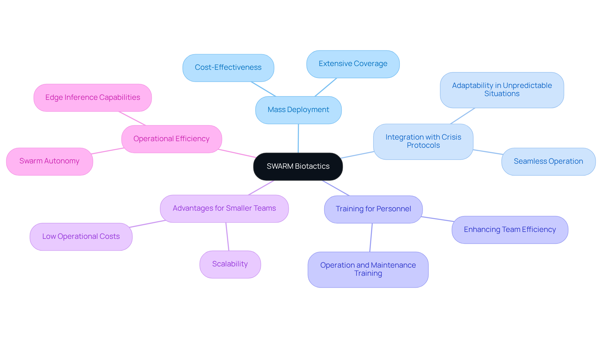 The central node represents SWARM Biotactics, while the branches show different aspects of its bio-robotic systems. Each branch connects to specific details, helping you understand how these technologies work together in emergency response.