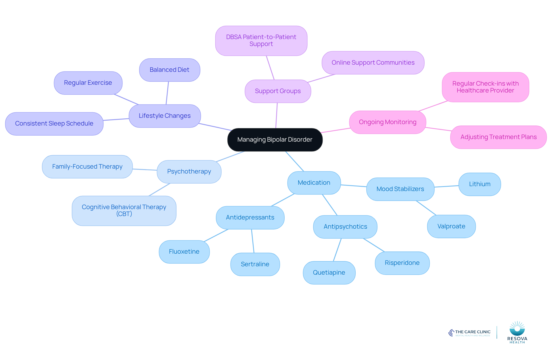 The center represents the overall goal of managing bipolar disorder, while the branches show different treatment options. Each branch can be explored further to understand specific strategies and resources available.