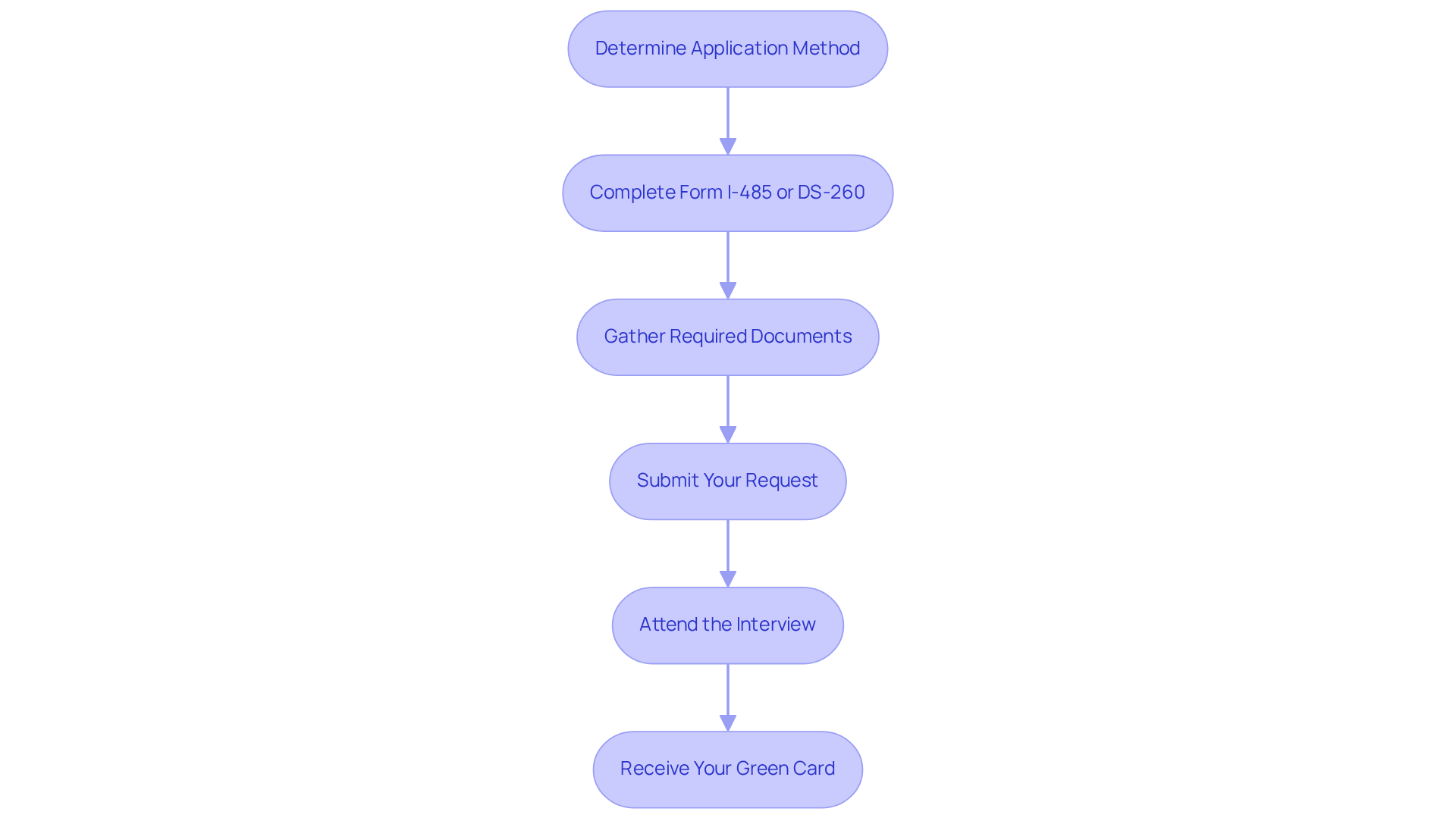 Each box represents a step in the application process. Follow the arrows to see what you need to do next. Starting from determining your application method, you’ll move through completing forms, gathering documents, submitting your request, attending an interview, and finally receiving your Green Card.