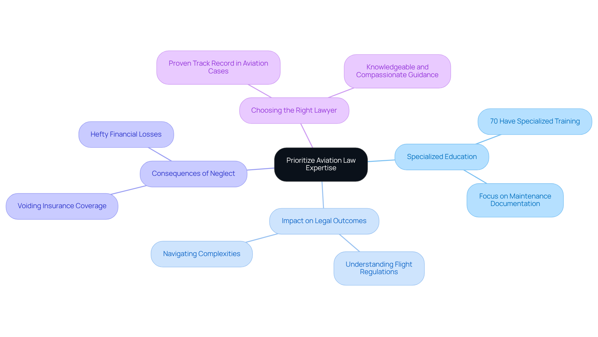 The central node represents the main theme, while branches show key areas of focus. Each sub-point provides additional details, helping you understand why choosing the right lawyer is crucial.
