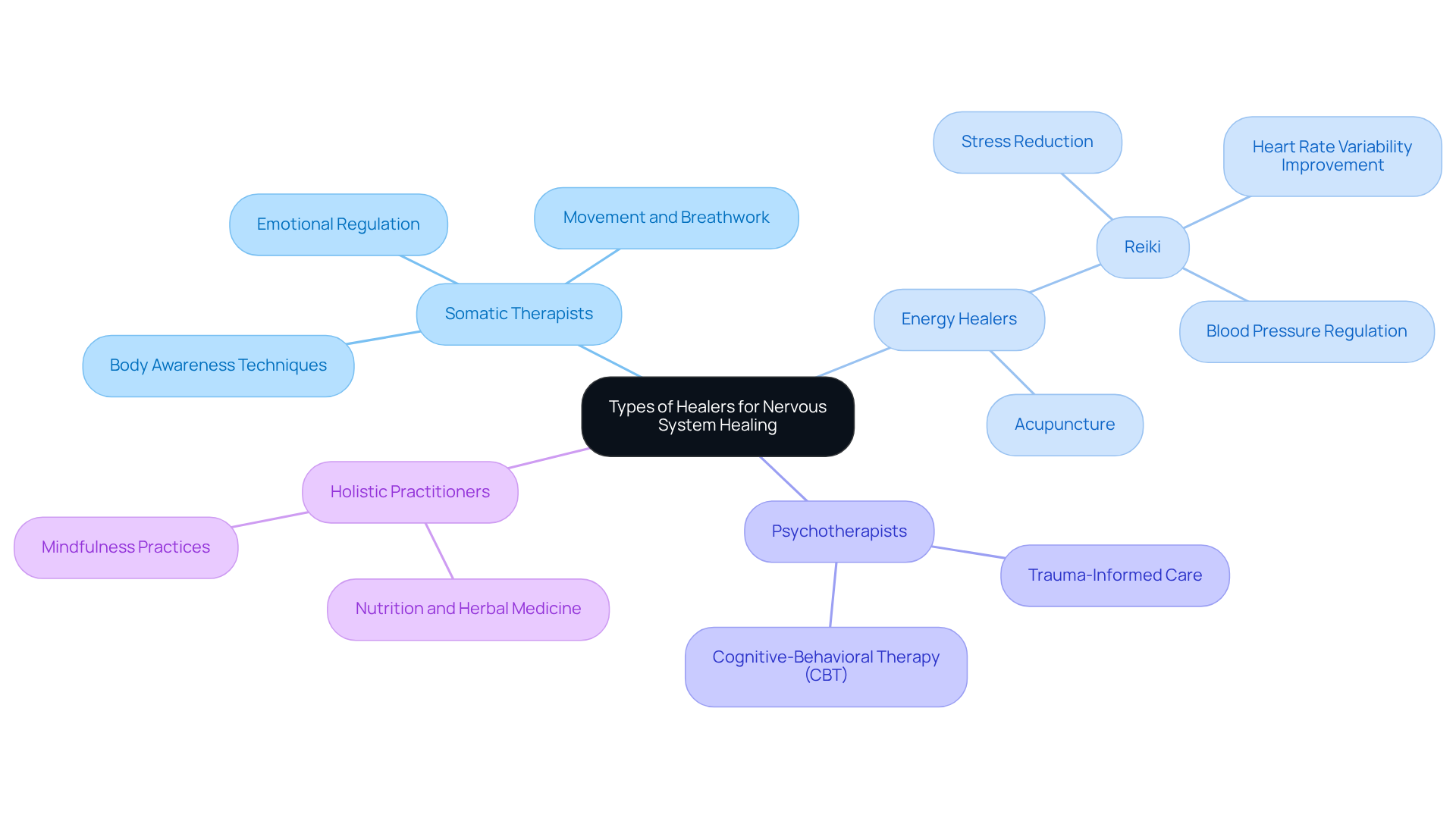 The central node represents the overall topic, while each branch shows a different type of healer. Follow the branches to learn about their specific techniques and how they contribute to nervous system healing.