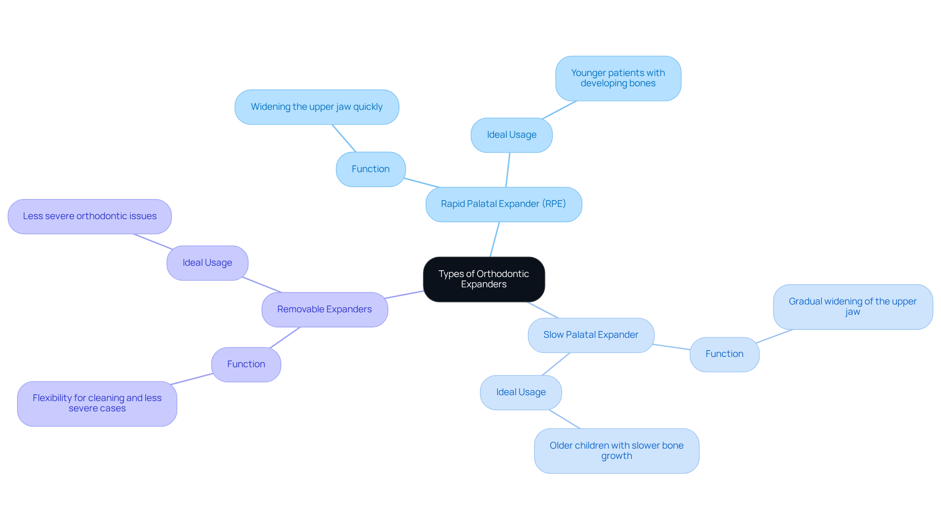The central node represents the main topic of orthodontic expanders. Each branch shows a different type of expander, and the sub-branches explain their specific functions and when they are best used. This helps you see the options available for your child's dental health.