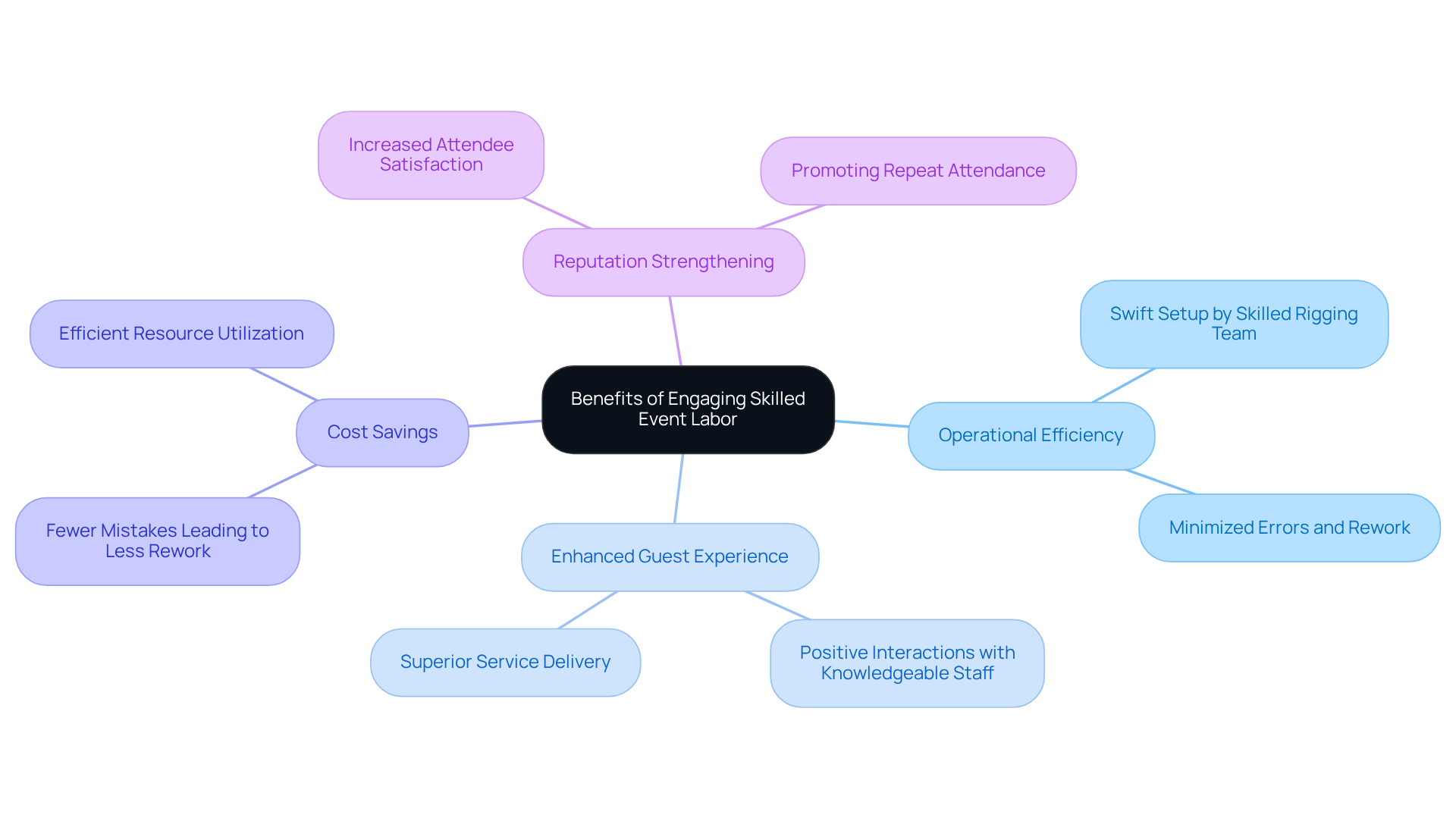 This mindmap illustrates the key benefits of hiring skilled event labor. Start at the center with the main idea, then explore each branch to see how skilled professionals contribute to success in various ways, from efficiency to guest satisfaction.