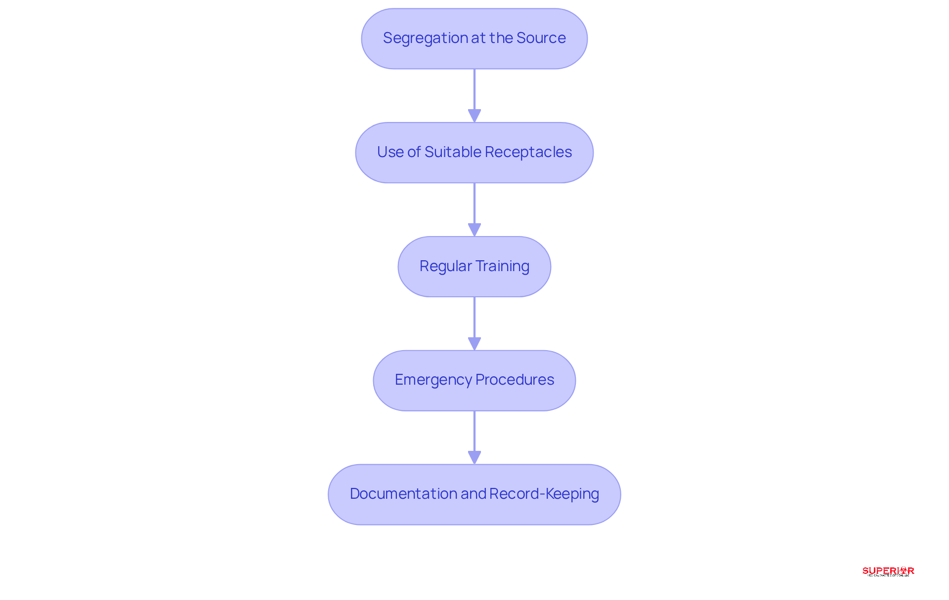 Each box represents a crucial step in managing biomedical waste safely. Follow the arrows to see how each practice builds on the previous one, ensuring a comprehensive approach to safety.