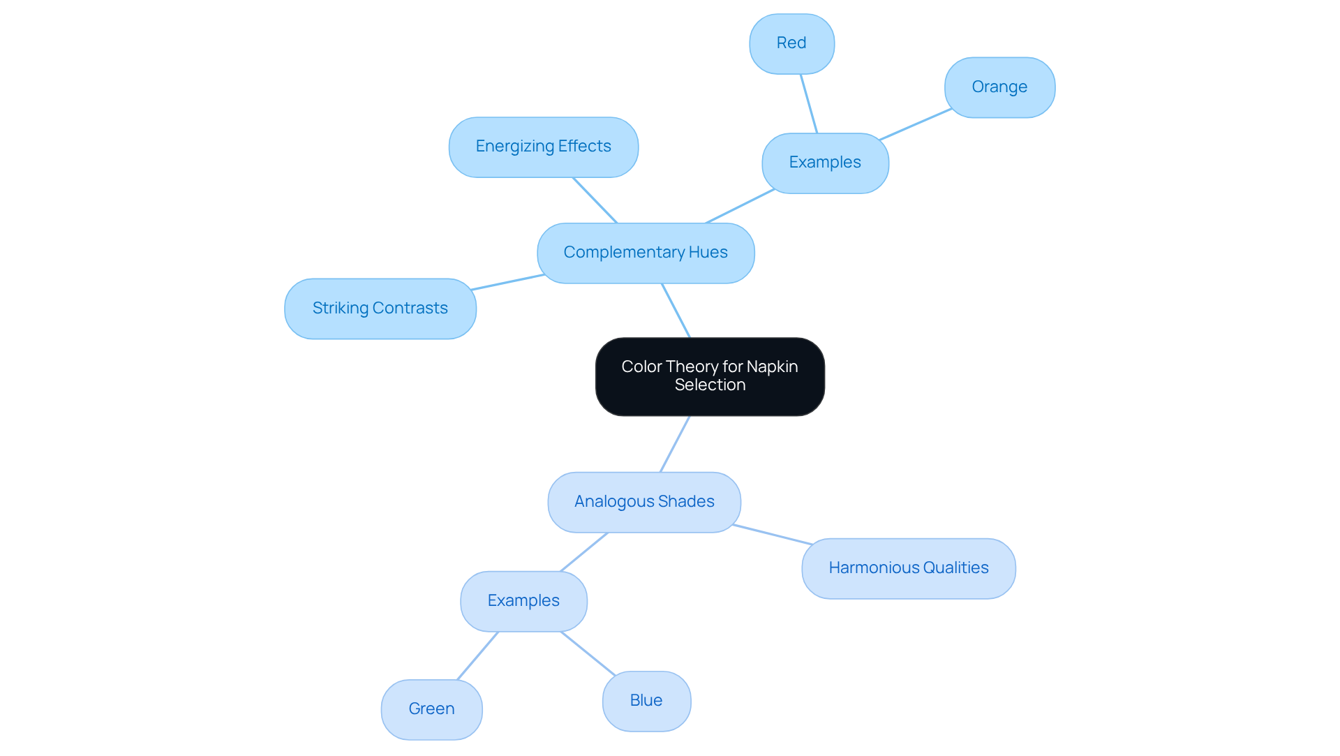 Start at the center with the main concept of color theory, then explore how different hues can create energy or harmony in your event design. Each branch shows a different aspect of color interaction and its emotional effects. Start at the center with the main concept of color theory, then explore how different hues can create energy or harmony in your event design. Each branch shows a different aspect of color interaction and its emotional effects.