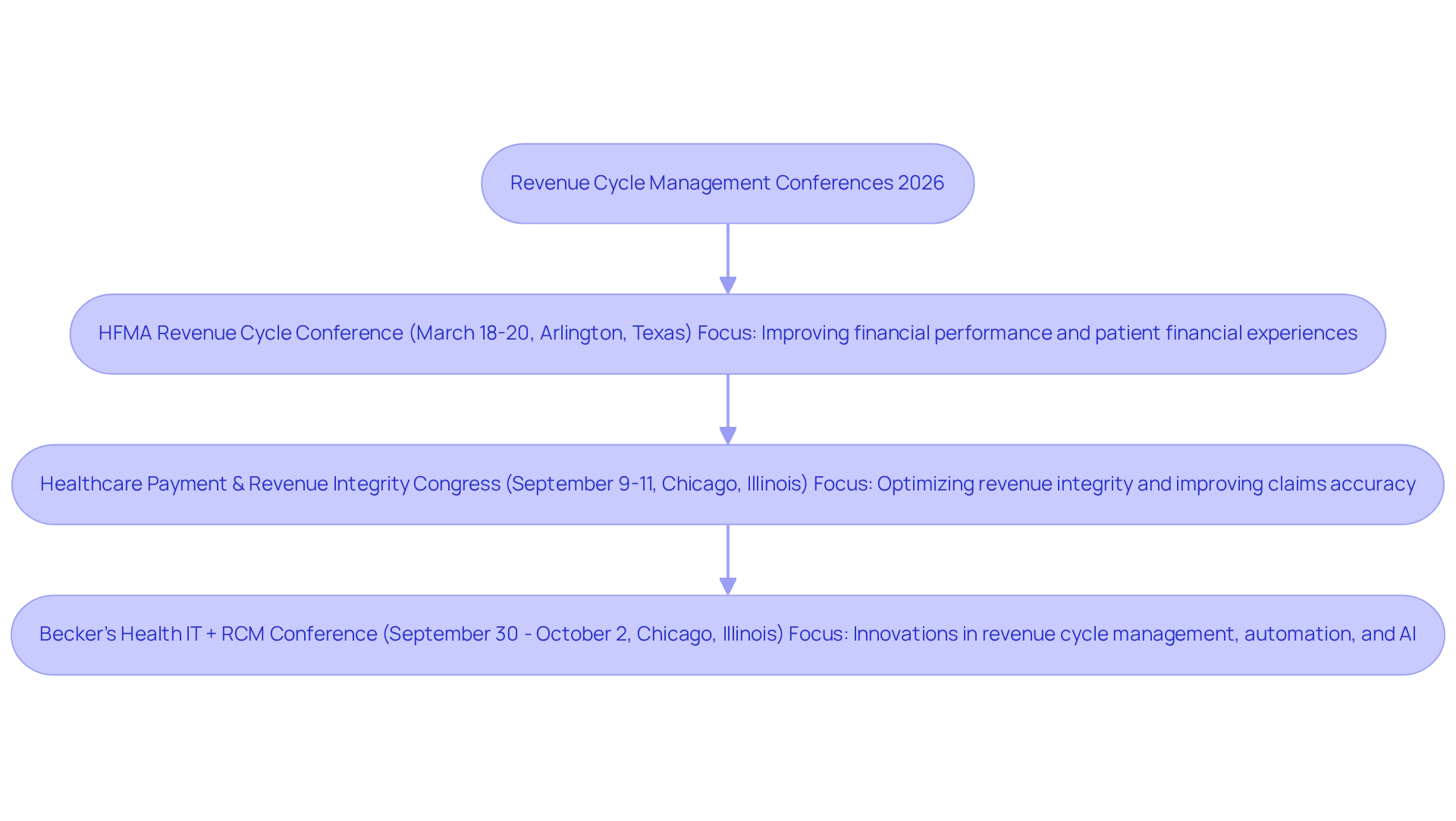 This flowchart shows the upcoming conferences for mental health professionals focused on revenue cycle management. Each box represents a different conference, detailing when and where it will take place, along with its main topics. Follow the arrows to see the order of events throughout the year. This flowchart shows the upcoming conferences for mental health professionals focused on revenue cycle management. Each box represents a different conference, detailing when and where it will take place, along with its main topics. Follow the arrows to see the order of events throughout the year.