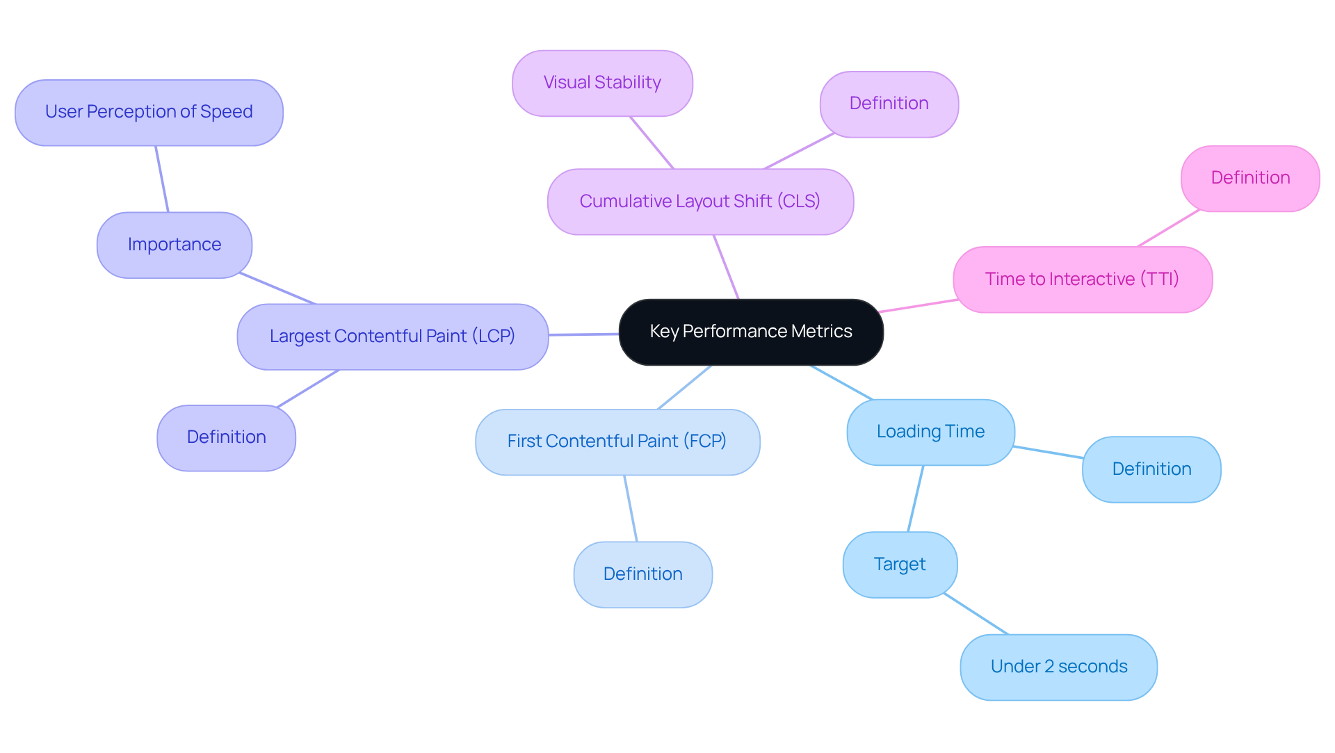 The center shows the main topic, and each branch represents a specific metric. Click on a branch to learn more about what each metric means and why it's important for improving user experience.