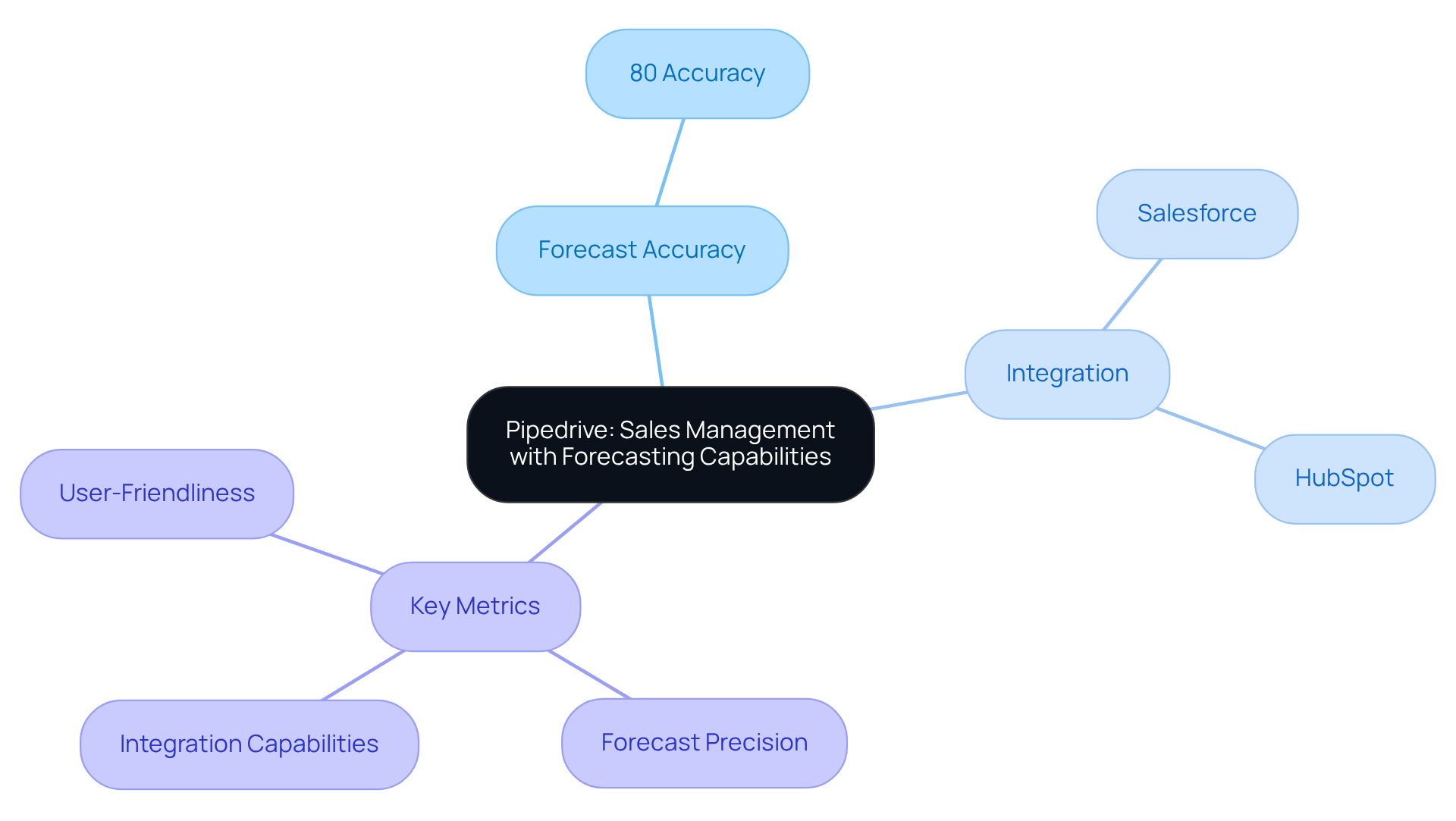 Start at the center with Pipedrive's capabilities, then explore branches that detail its features and metrics. Each branch represents a key aspect of how Pipedrive supports sales forecasting.