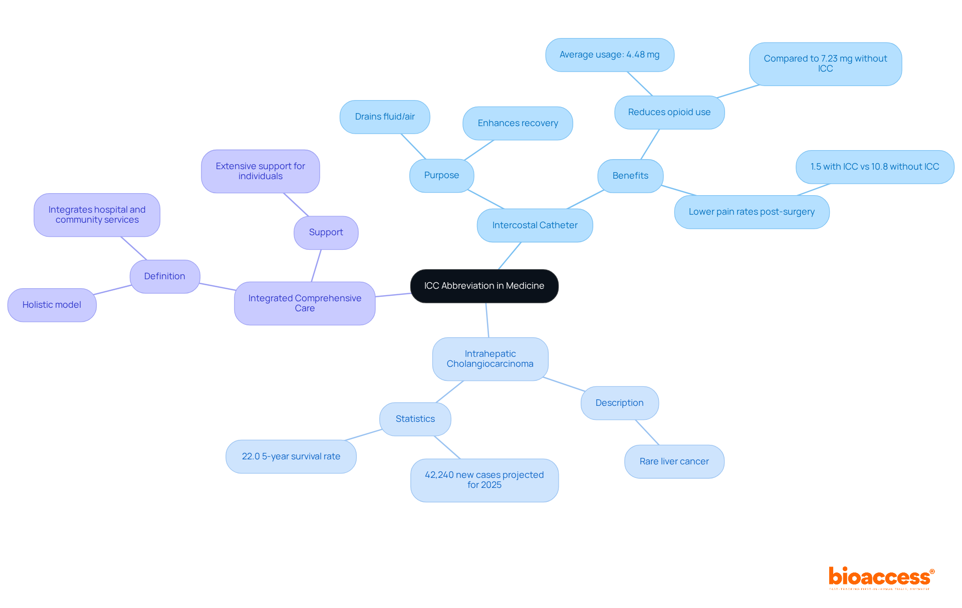 The central node represents the abbreviation 'ICC', while the branches show different medical meanings. Each branch gives key points about the terms, making it easy to grasp their relevance in healthcare.