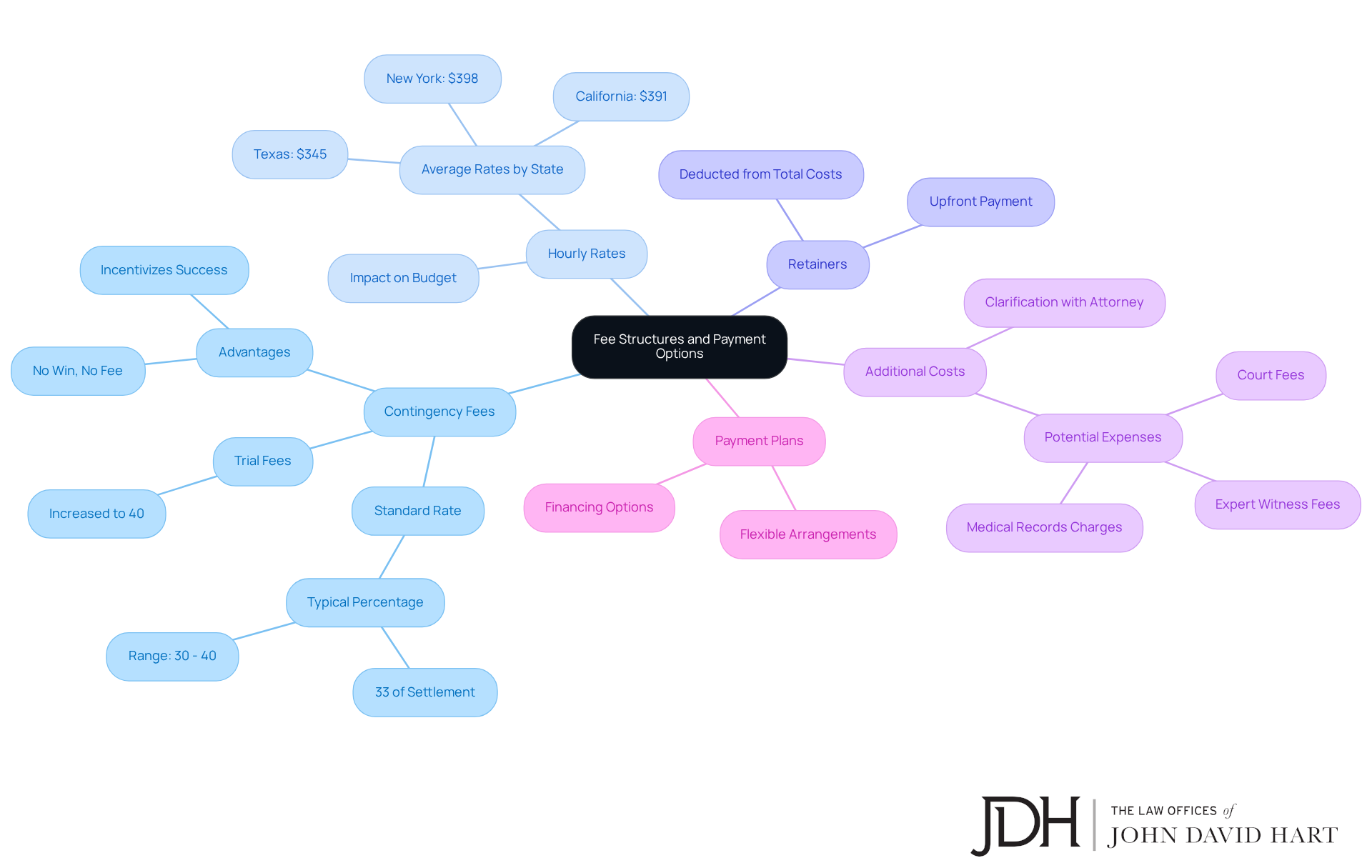 The center shows the main topic of fee structures, with branches leading to different types of fees and payment options. Each branch provides specific details to help you understand what to expect when hiring a lawyer.