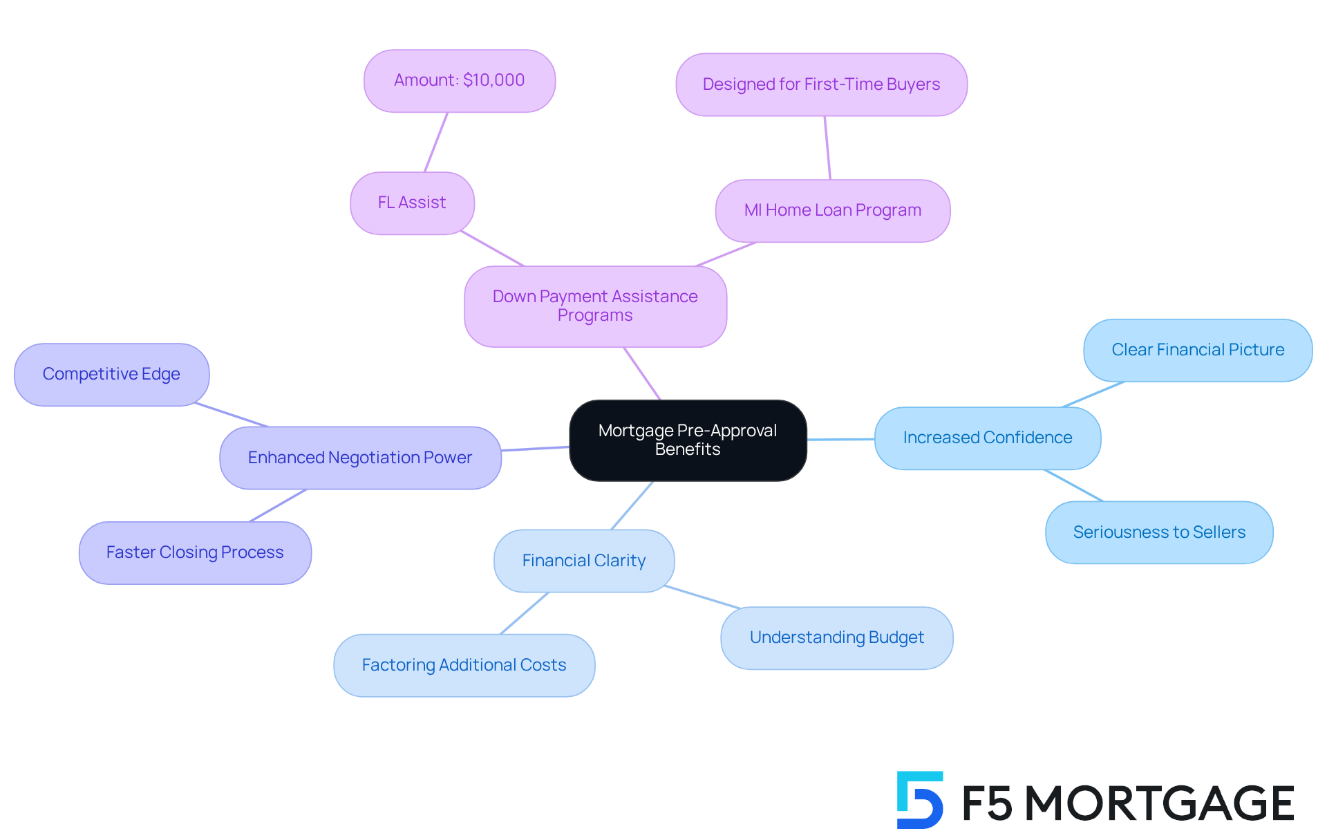 The central idea shows how mortgage pre-approval can boost buyer confidence, with branches highlighting specific benefits and additional assistance programs available to help home buyers.