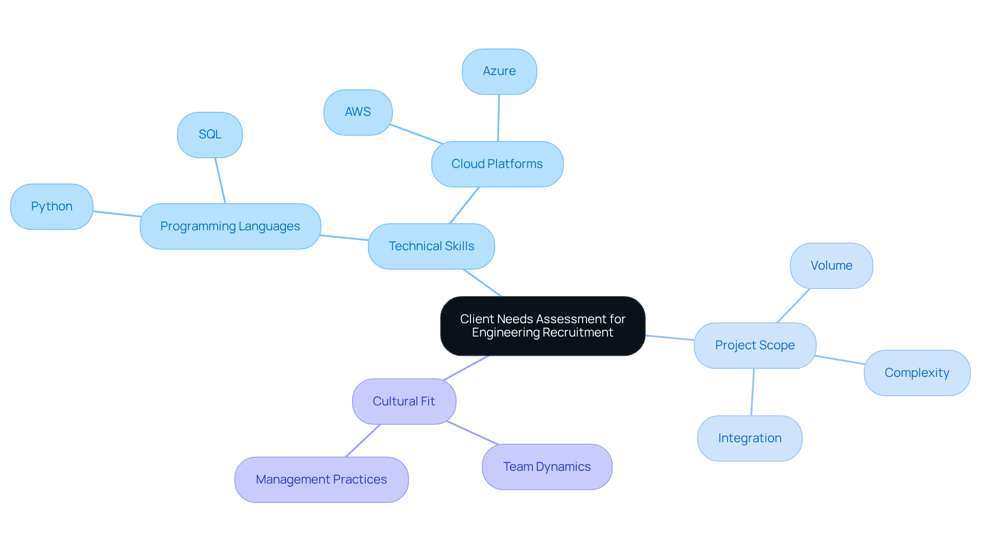 This mindmap starts with the central idea of assessing client needs, branching out into three main areas that are crucial for recruitment. Each branch represents a key focus area, with further details that explain what to consider in each category. Follow the branches to understand how these elements work together to attract the right talent. This mindmap starts with the central idea of assessing client needs, branching out into three main areas that are crucial for recruitment. Each branch represents a key focus area, with further details that explain what to consider in each category. Follow the branches to understand how these elements work together to attract the right talent.