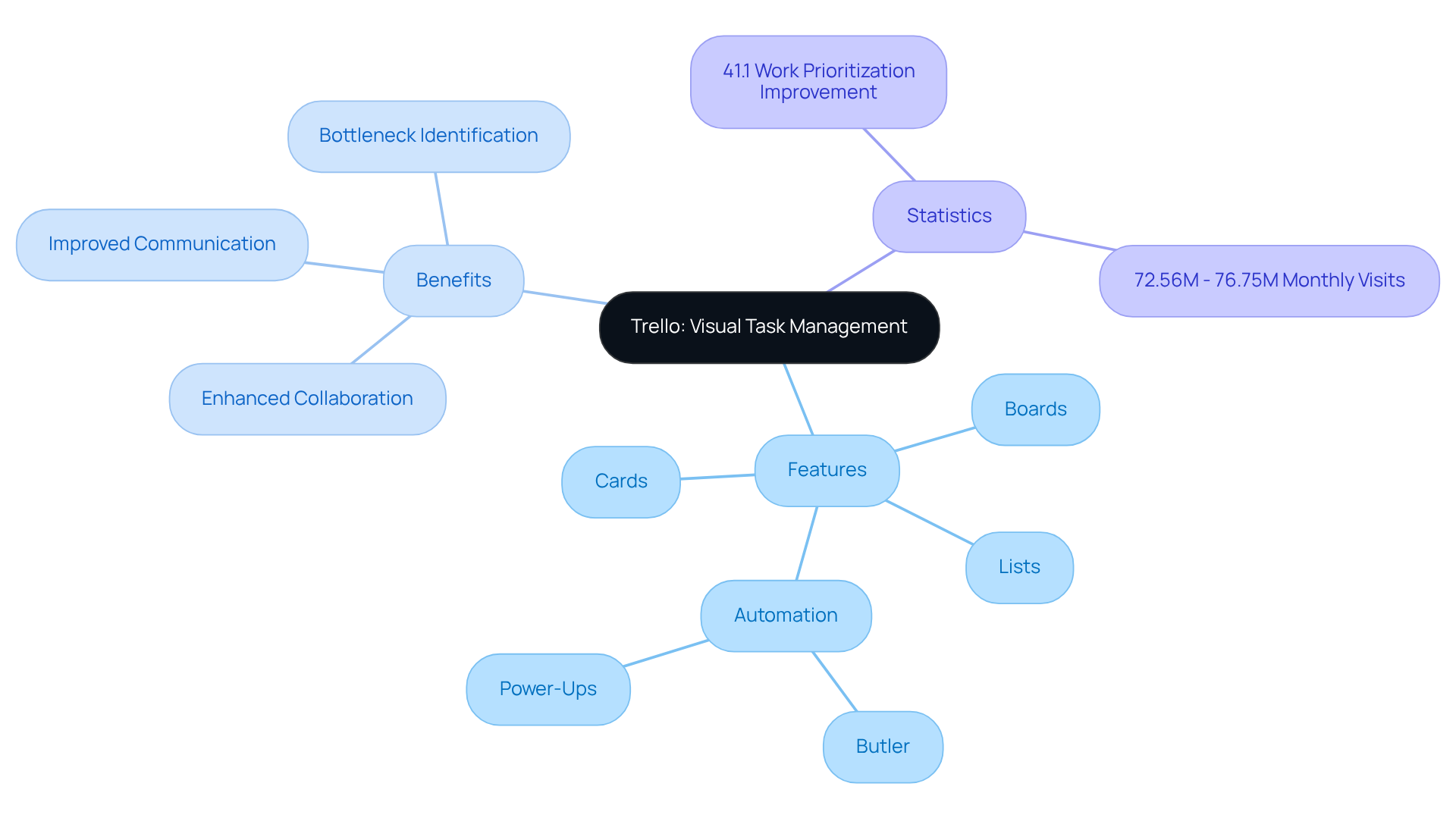 The central node represents Trello, with branches showing its features, benefits, and relevant statistics. Each branch highlights how Trello contributes to better task management and workflow optimization.