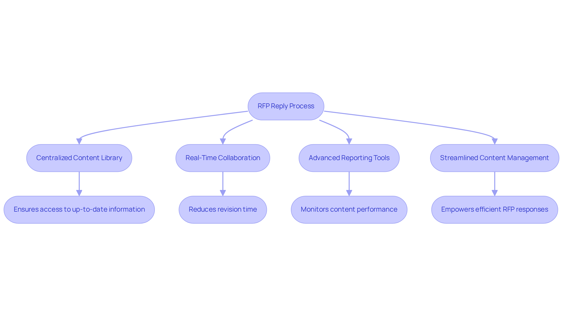 Follow the arrows to see how each feature of Loopio contributes to a smoother RFP process - from managing content to collaborating in real-time.