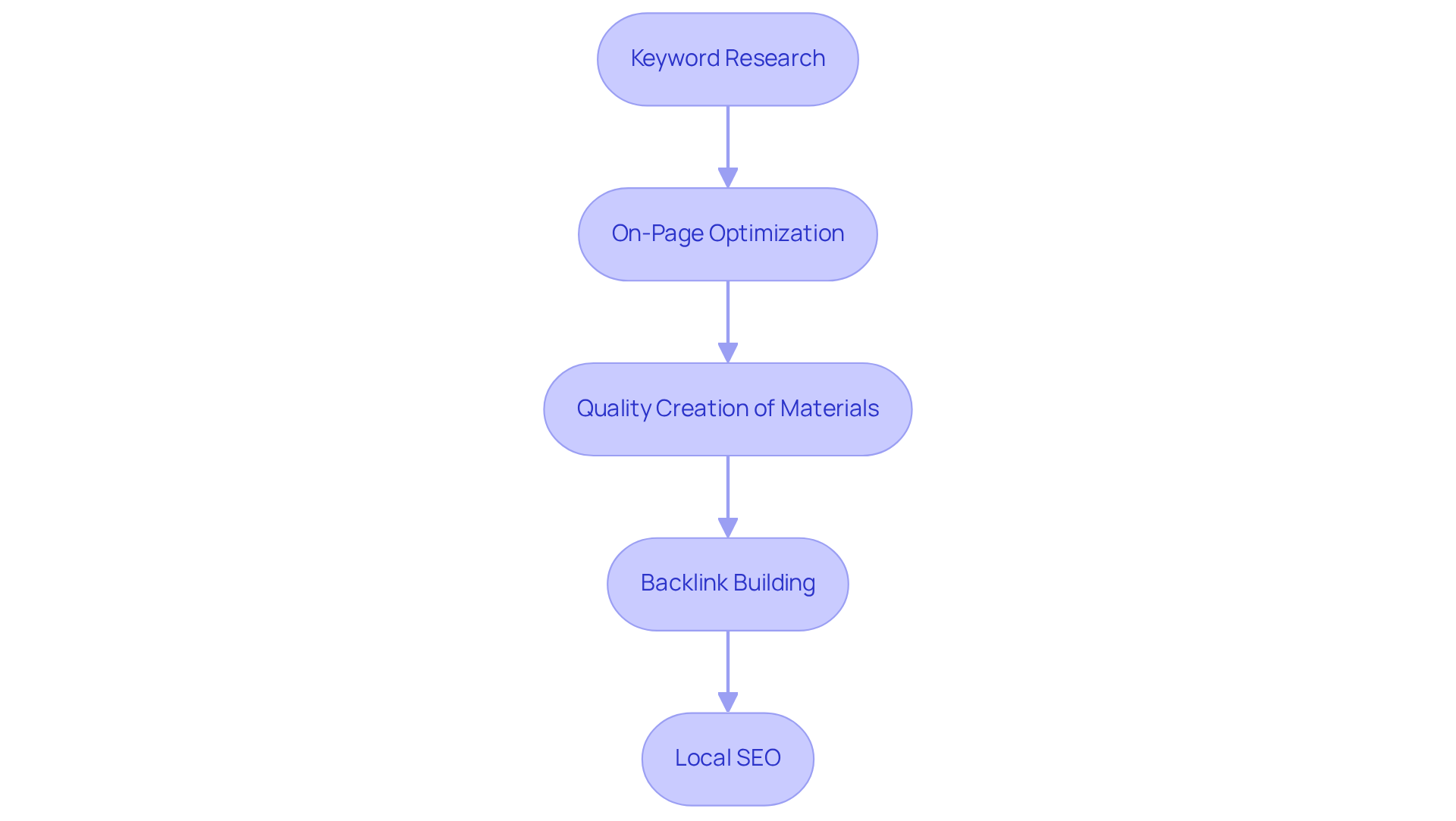 Each box represents a key strategy for improving your website's visibility. Follow the arrows to see how each step builds on the previous one, leading to better search rankings and more organic traffic.