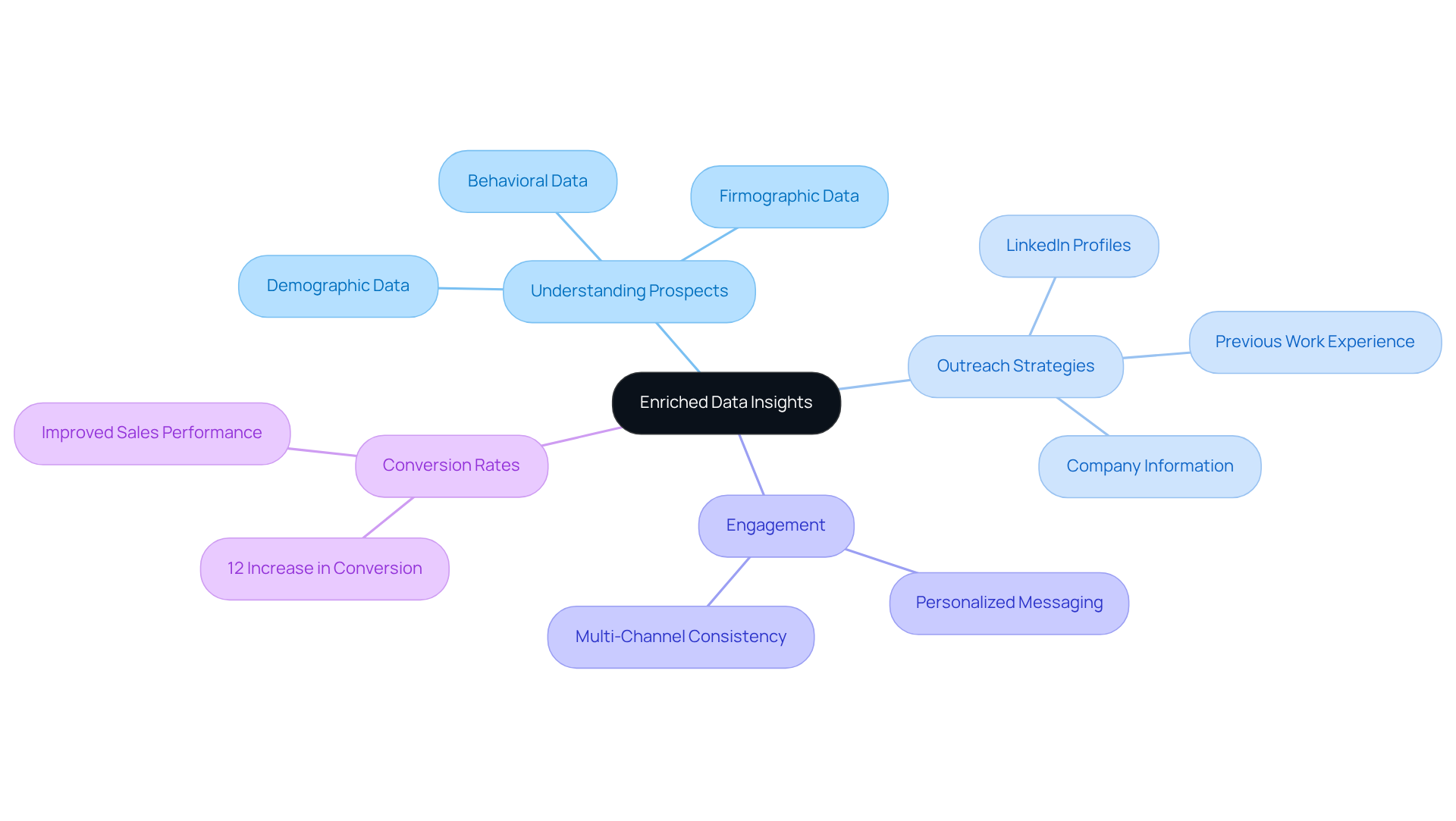 The central node represents the main concept of enriched data insights. Each branch shows how this concept connects to different aspects of sales strategy, helping you visualize the relationships and impacts. The central node represents the main concept of enriched data insights. Each branch shows how this concept connects to different aspects of sales strategy, helping you visualize the relationships and impacts.