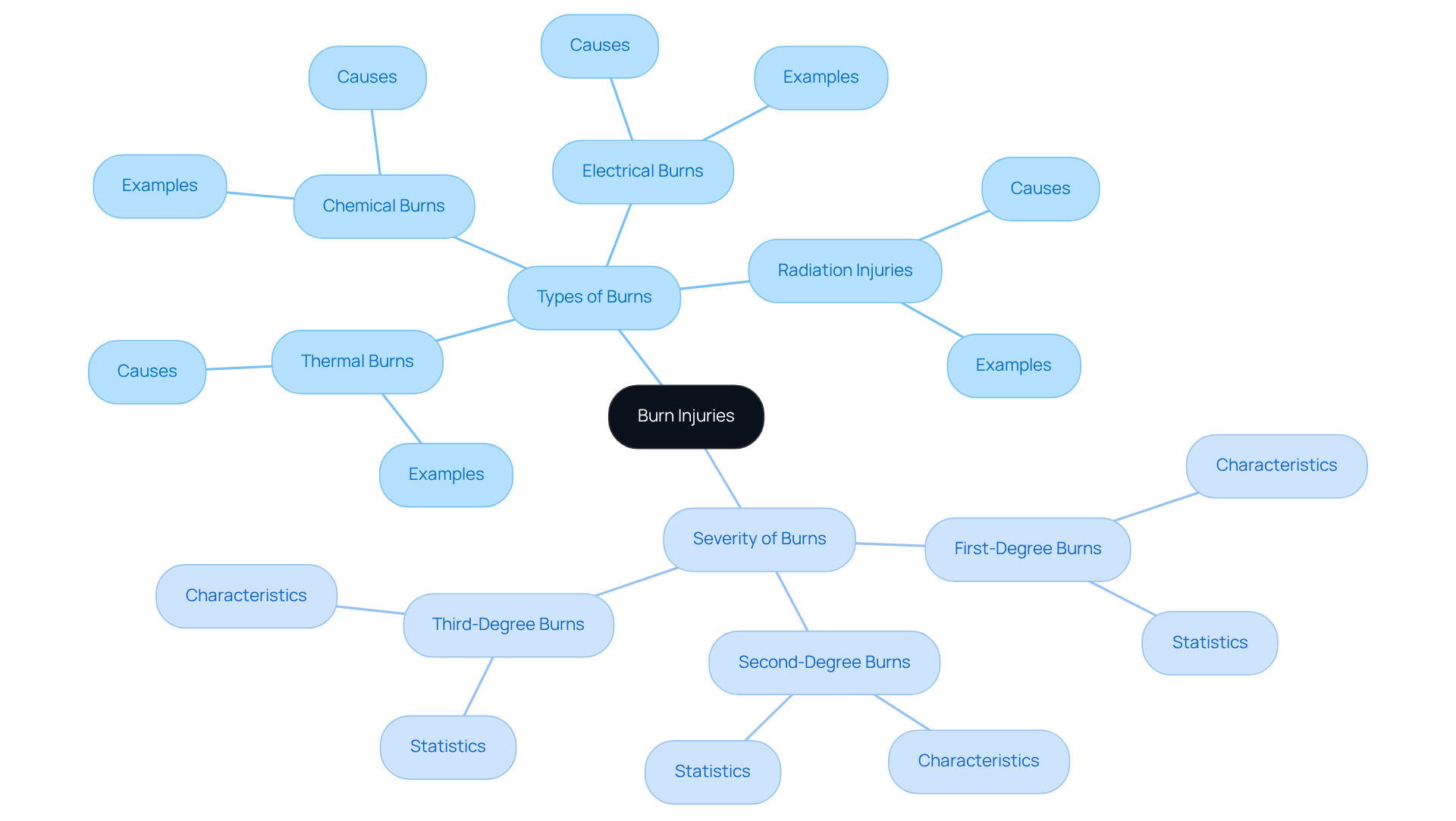 This mindmap starts with the main topic of burn injuries at the center. From there, you can explore the different types of burns and their severities. Each branch gives you a quick overview of what each type or severity means, helping you understand the complexities of burn injuries and their implications. This mindmap starts with the main topic of burn injuries at the center. From there, you can explore the different types of burns and their severities. Each branch gives you a quick overview of what each type or severity means, helping you understand the complexities of burn injuries and their implications.