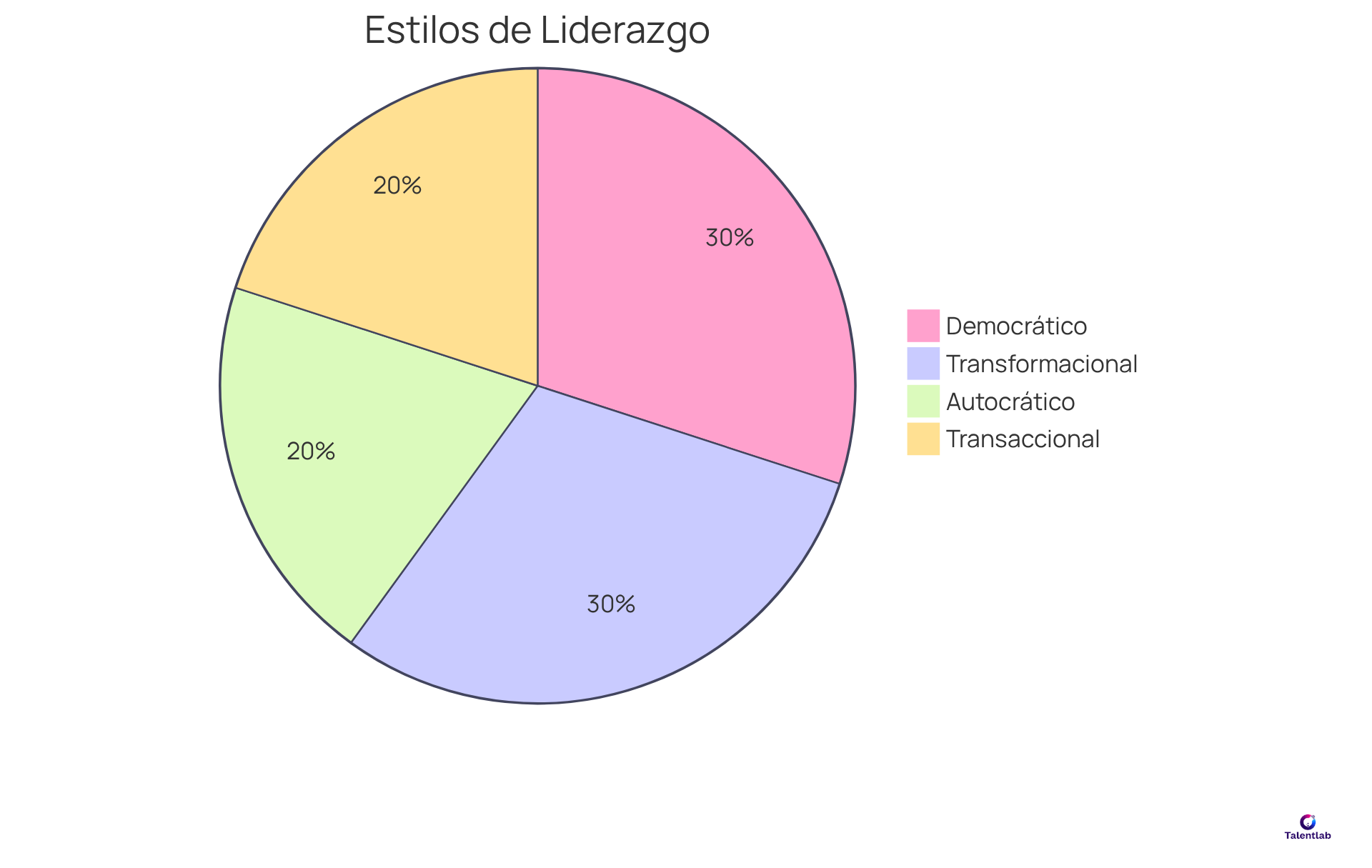 Cada sección del gráfico representa un estilo de liderazgo diferente. Aunque no tenemos porcentajes exactos, cada parte muestra la importancia de cada enfoque en el contexto del liderazgo. Un estilo puede ser más común o relevante que otro, y este gráfico ayuda a visualizar esas diferencias.