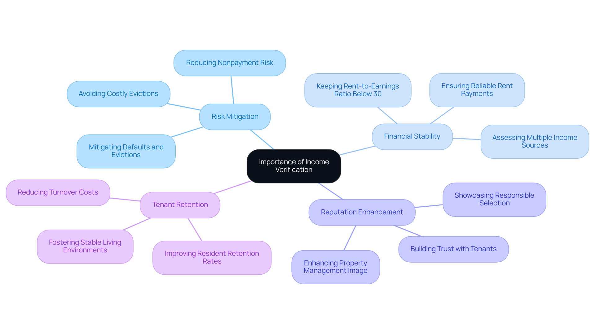This mindmap illustrates how income verification is crucial in property management. Start at the center with the main idea, then explore how it connects to various important aspects like reducing risks and improving tenant retention. Each branch represents a different benefit or consideration, making it easy to see the big picture.