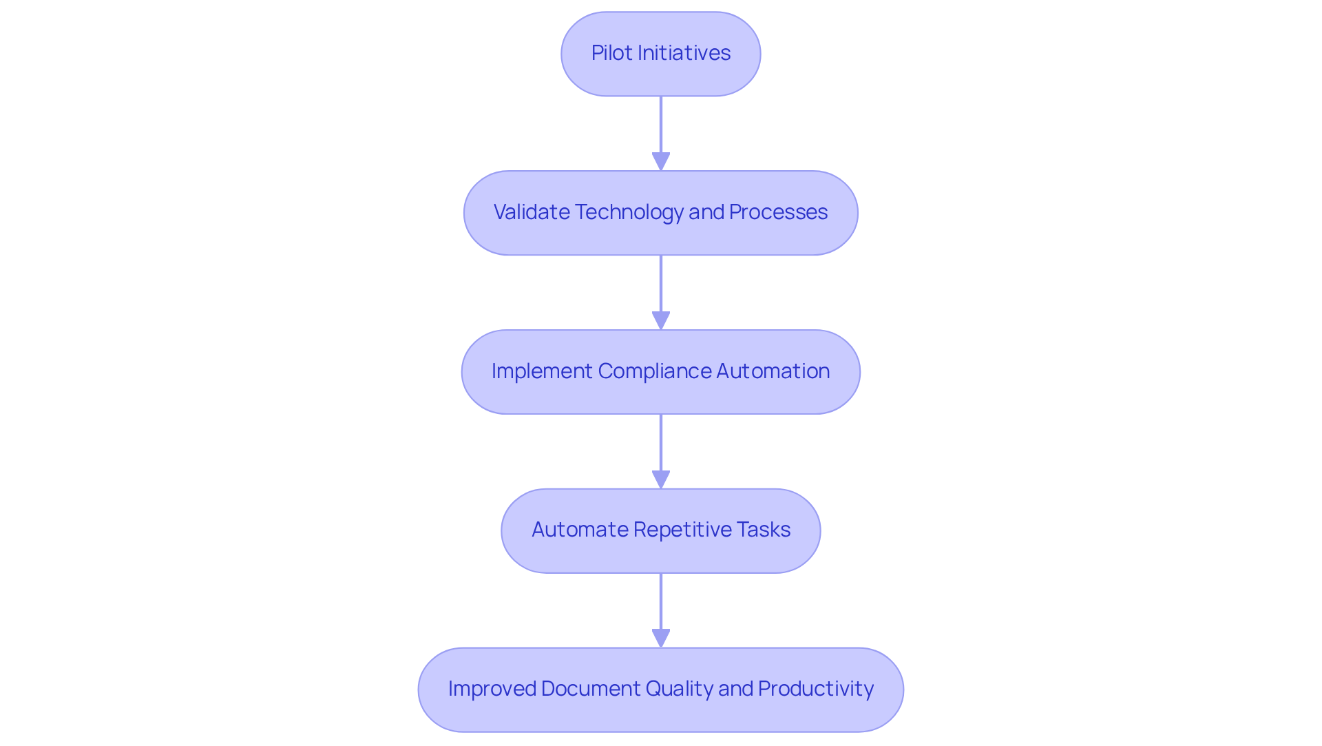 Follow the arrows to see how each step leads to the next in the automation process, ultimately resulting in better quality documents and increased efficiency.