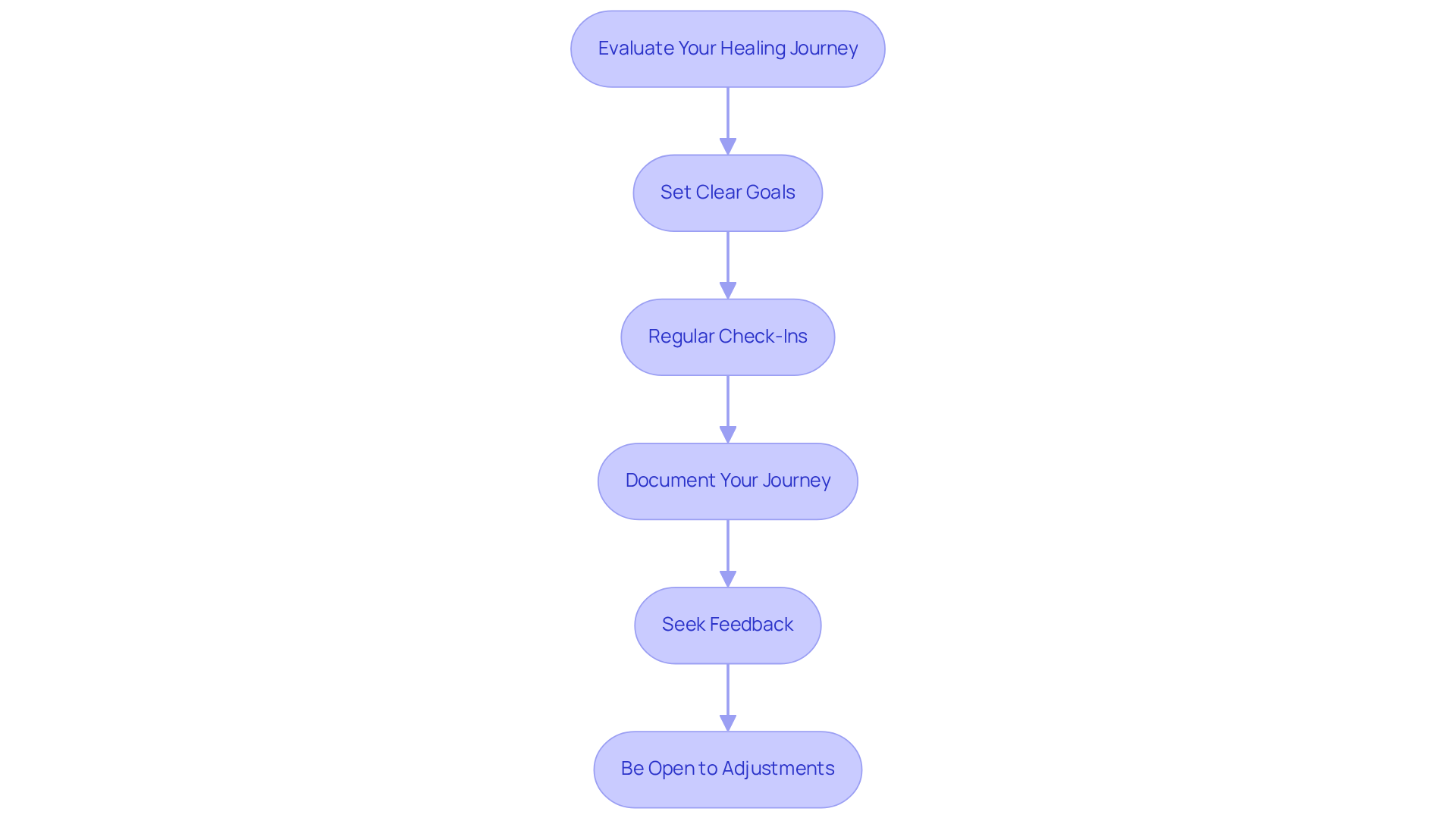 Follow the arrows to see how each step contributes to your healing process. Each box represents an important action you can take to evaluate and enhance your recovery journey.