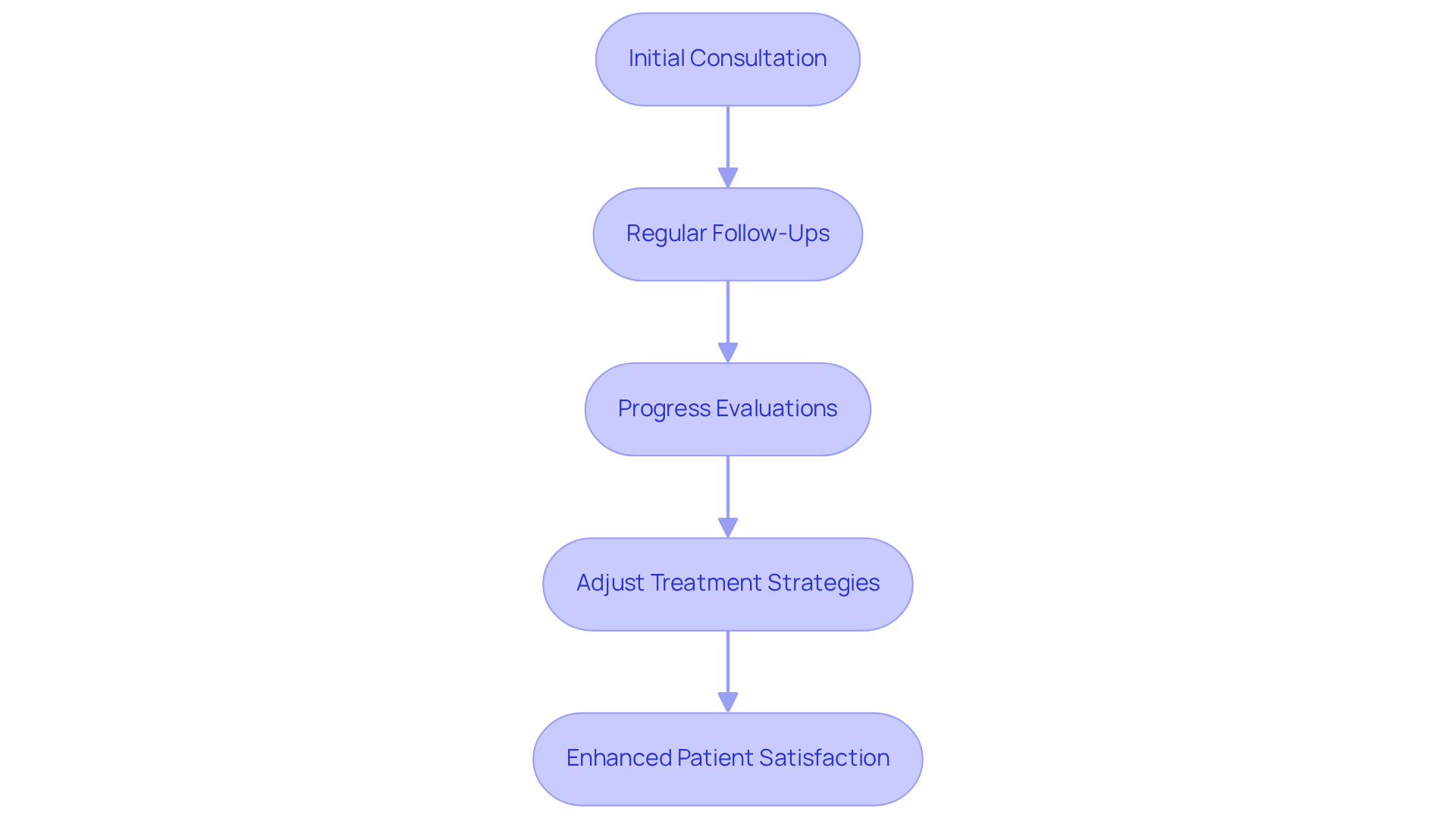 Each box represents a step in the follow-up care process. Follow the arrows to see how each step connects and contributes to better patient outcomes.