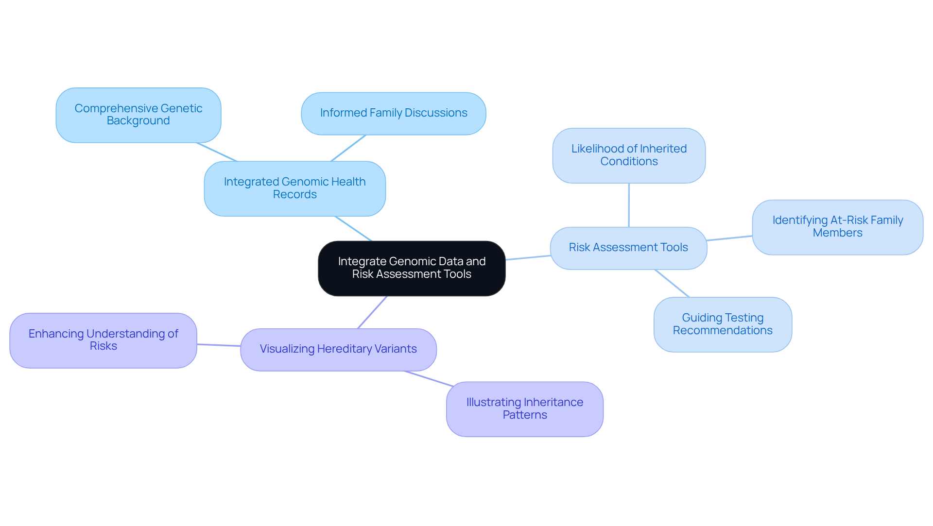 The central node represents the main theme of integrating genomic data. Each branch shows a best practice, and the sub-branches explain how these practices improve patient outcomes and decision-making.