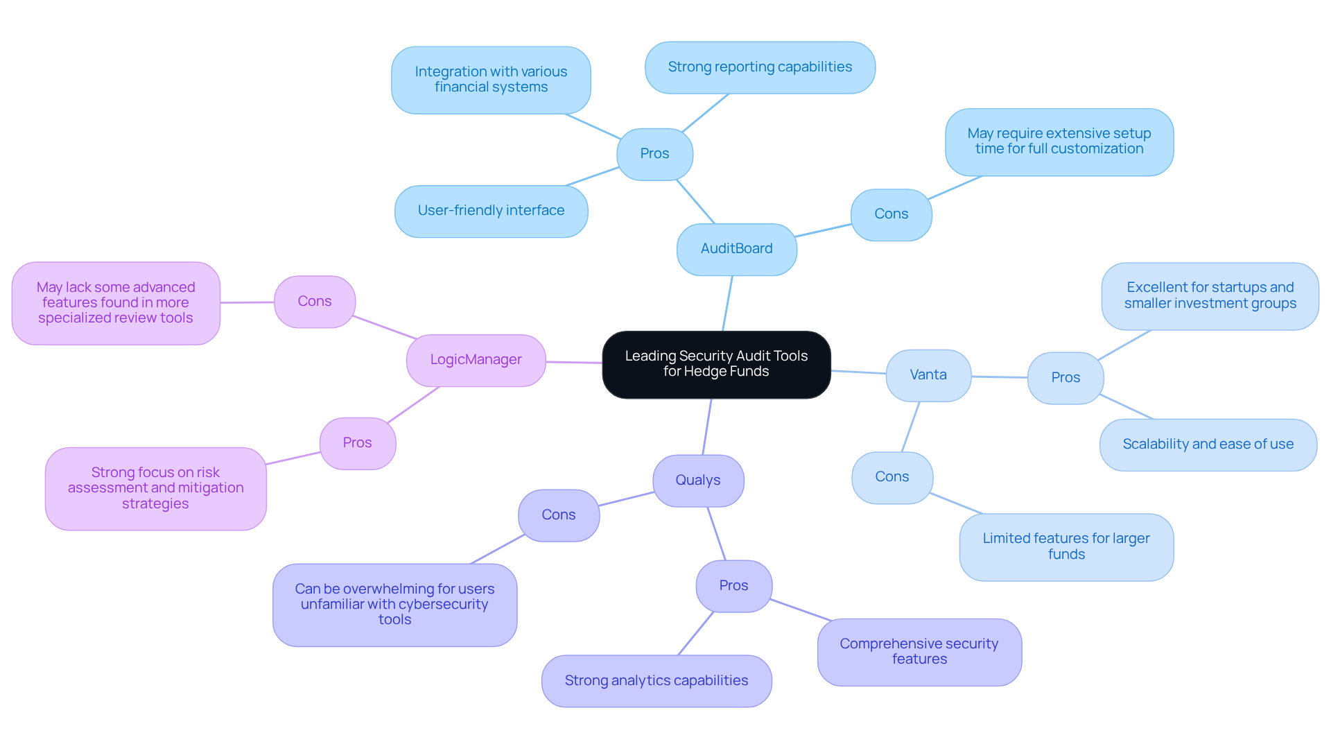 This mindmap shows different security audit tools for hedge funds. Each tool is a branch from the center, with pros and cons listed underneath. This way, you can easily compare their strengths and weaknesses at a glance. This mindmap shows different security audit tools for hedge funds. Each tool is a branch from the center, with pros and cons listed underneath. This way, you can easily compare their strengths and weaknesses at a glance.