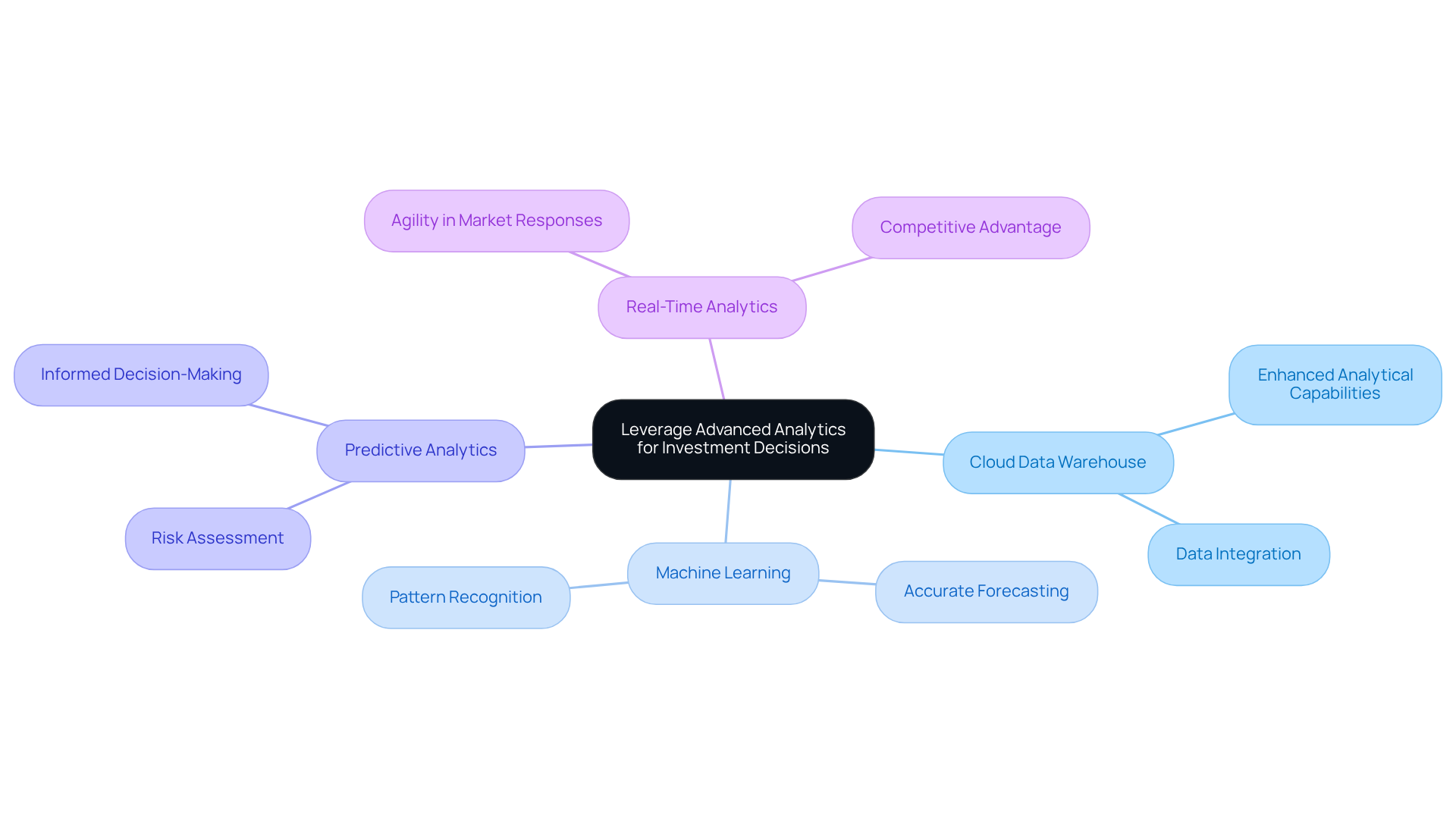 This mindmap illustrates how advanced analytics and cloud architecture are interconnected in making investment decisions. Start at the center with the main theme, then explore each branch to see how different technologies and strategies contribute to better investment outcomes.