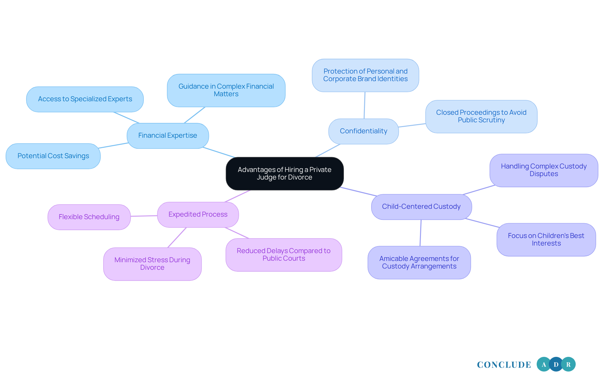 The central node represents the main topic, while the branches illustrate the key benefits of hiring a private judge. Each branch provides insights into how these advantages can positively impact the divorce process.