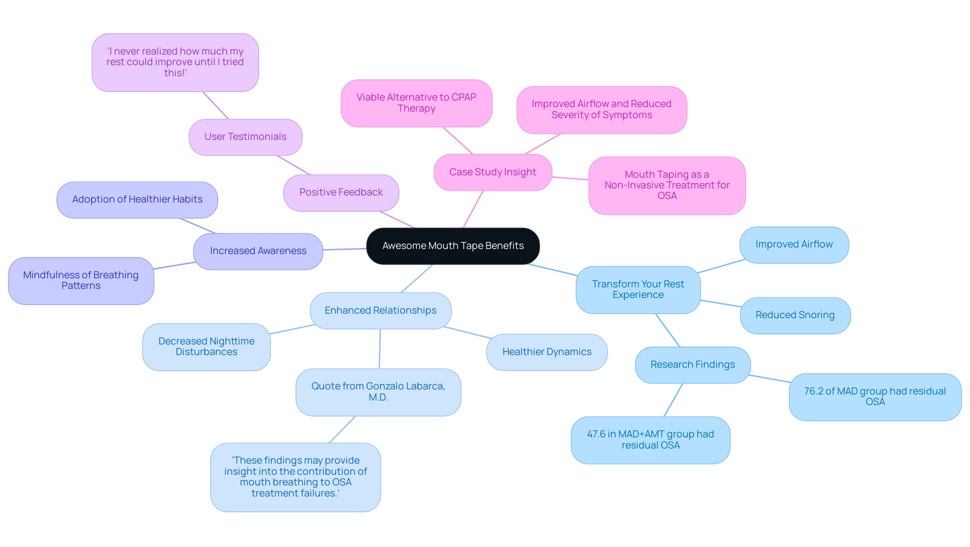 Each branch represents a benefit of using Awesome Mouth Tape, with sub-branches providing supporting details or user testimonials.