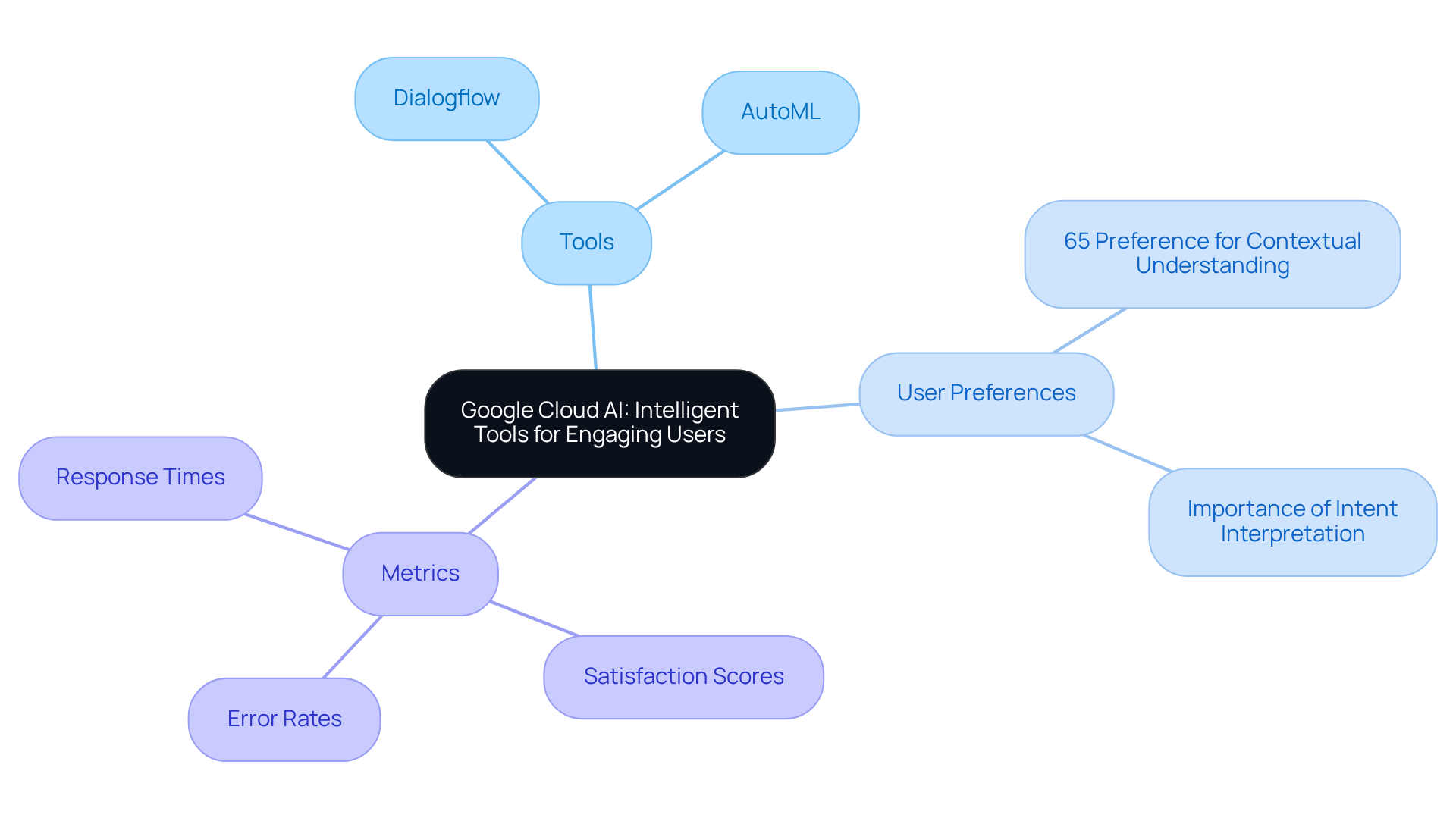 The center represents Google Cloud AI, and the branches show different aspects: tools that enhance engagement, user preferences for AI interactions, and metrics to evaluate effectiveness. Follow the branches to explore how each part contributes to user engagement.