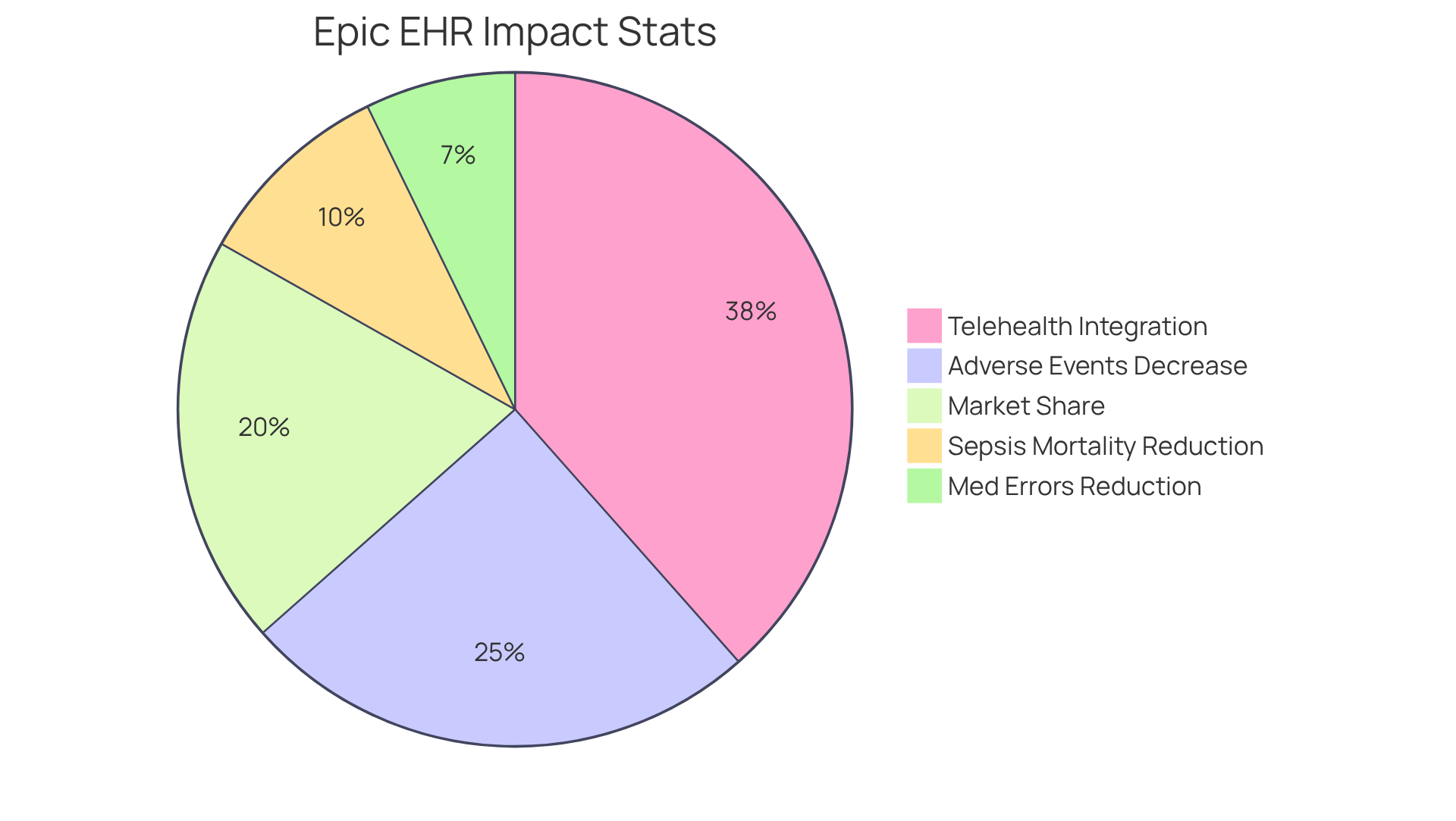 Each slice of the pie represents a key statistic about Epic Systems' EHR solutions. The larger the slice, the more significant the impact in that area, helping you understand how these solutions improve healthcare outcomes. Each slice of the pie represents a key statistic about Epic Systems' EHR solutions. The larger the slice, the more significant the impact in that area, helping you understand how these solutions improve healthcare outcomes.