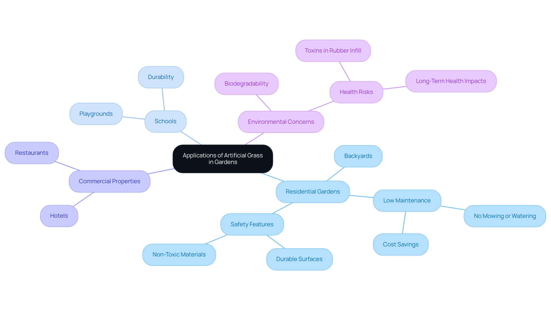 This mindmap illustrates how artificial grass is used in various settings. Each branch represents a different application or concern, helping you see the benefits and considerations at a glance.