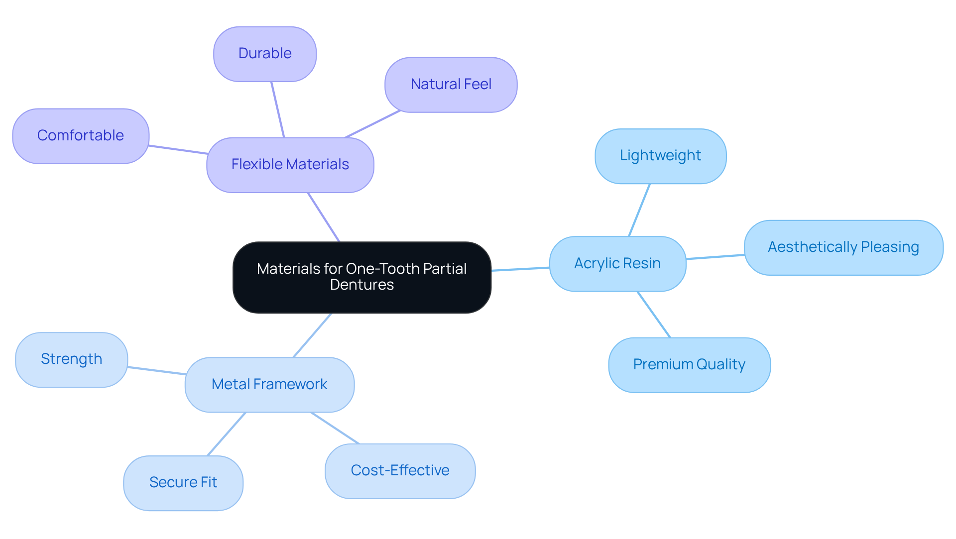 Start at the center with the main topic, then explore each type of material and its benefits. Each branch represents a different material with its own unique features, making it easy to compare and understand.