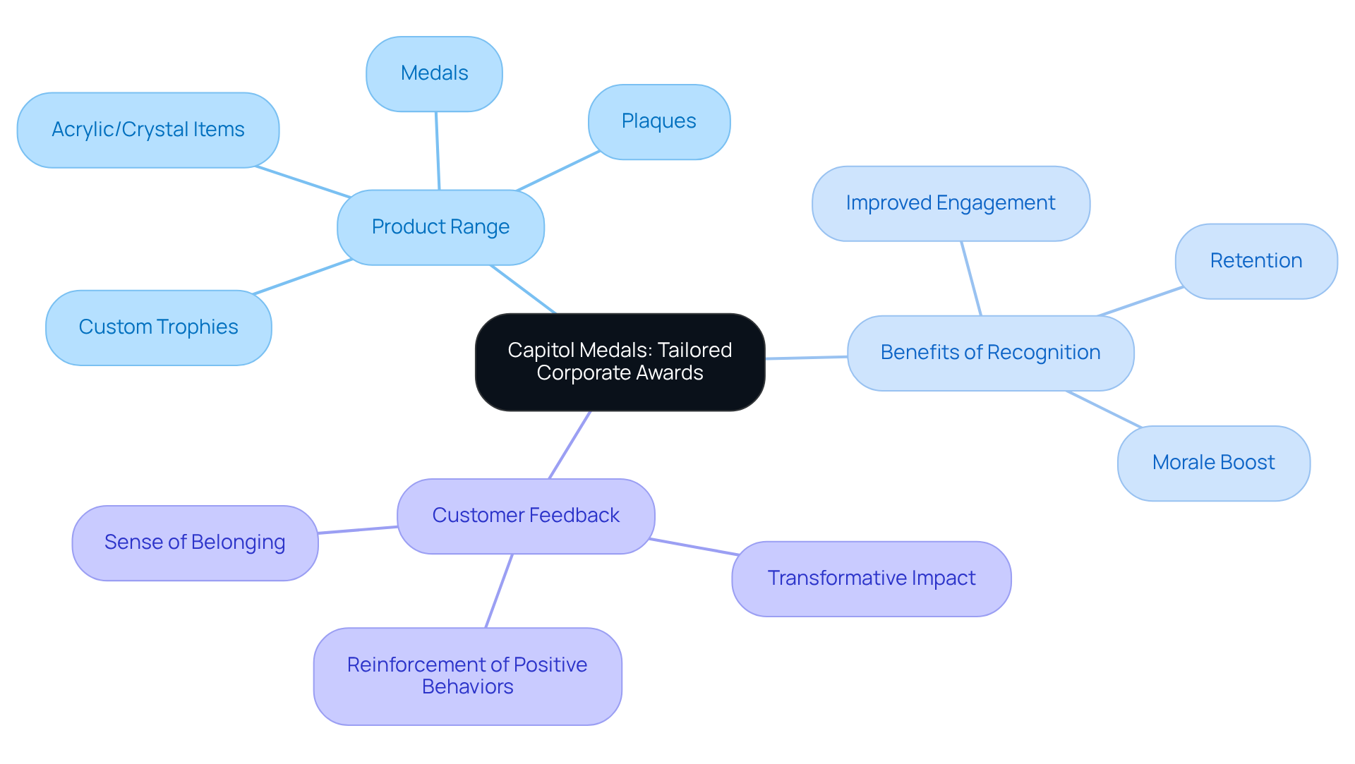 This mindmap starts with the main idea of tailored corporate awards and branches out to show the different products offered and the benefits of recognition. Each branch represents a key aspect of Trophy Deals' offerings, helping you see how they connect and contribute to enhancing athlete motivation and league prestige.