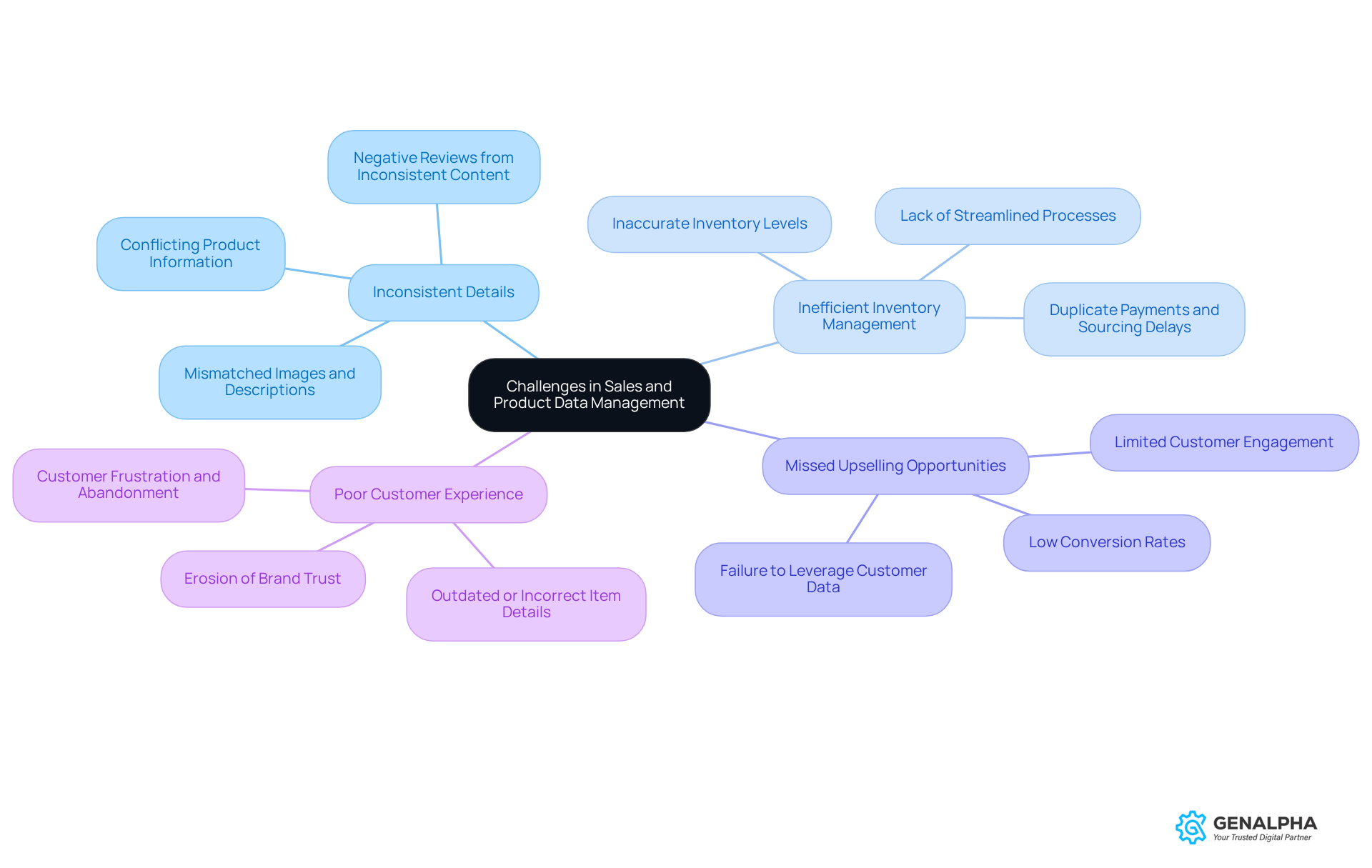 The central node represents the main topic, while the branches show specific challenges. Each branch connects to sub-issues, illustrating how they contribute to the overall problem. This helps visualize the complexity of the situation. The central node represents the main topic, while the branches show specific challenges. Each branch connects to sub-issues, illustrating how they contribute to the overall problem. This helps visualize the complexity of the situation.