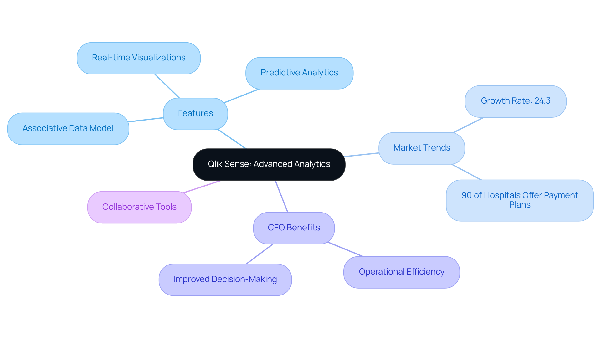 The central node represents Qlik Sense, with branches showing its features, market trends, and benefits for CFOs. Each branch highlights important aspects of how Qlik Sense supports financial analysis in the medical sector. The central node represents Qlik Sense, with branches showing its features, market trends, and benefits for CFOs. Each branch highlights important aspects of how Qlik Sense supports financial analysis in the medical sector.