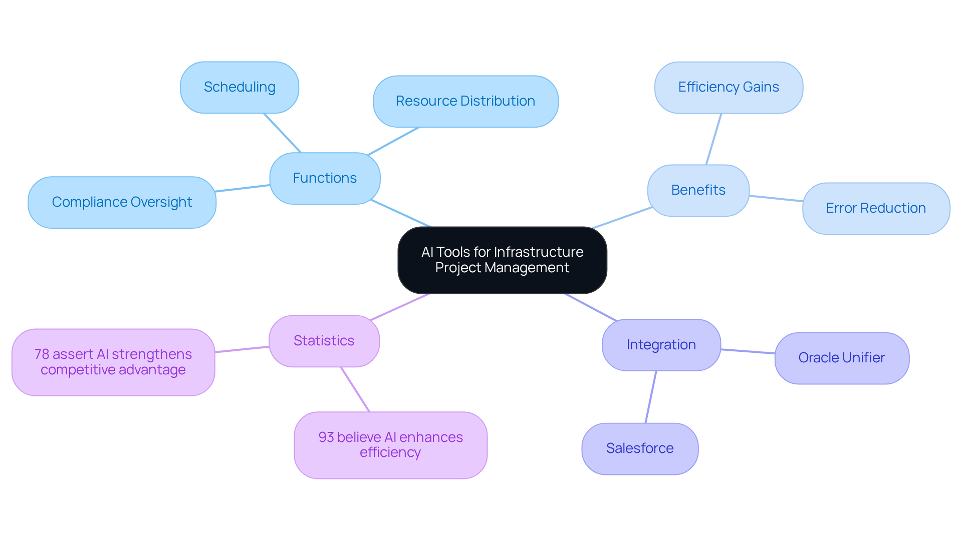 The center represents the main topic, while branches illustrate different aspects of AI tools, such as their functions, benefits, and integration with other platforms. Each statistic highlights the perceived advantages of using AI in project management.