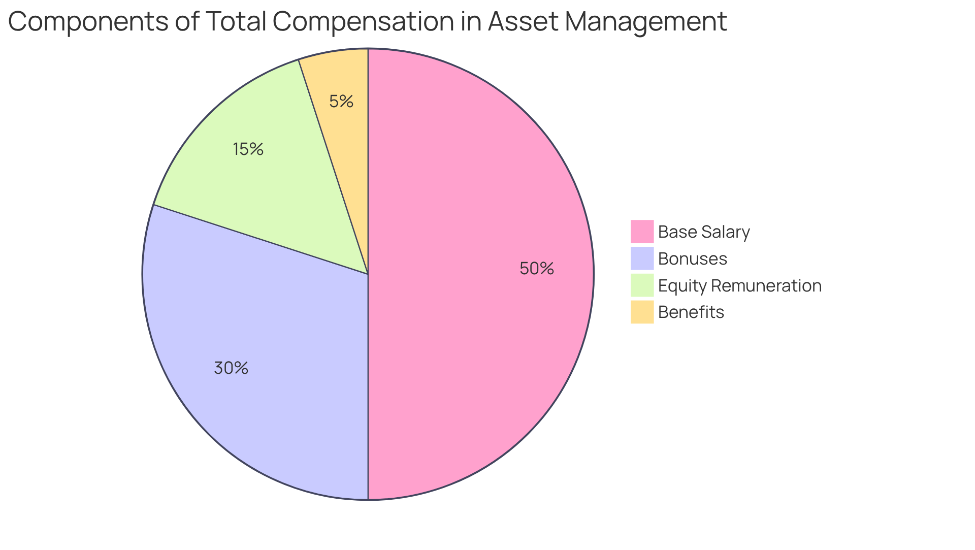 Each segment of the pie shows how much each component contributes to the total compensation in asset management. Bigger slices mean a larger share of the overall pay package!