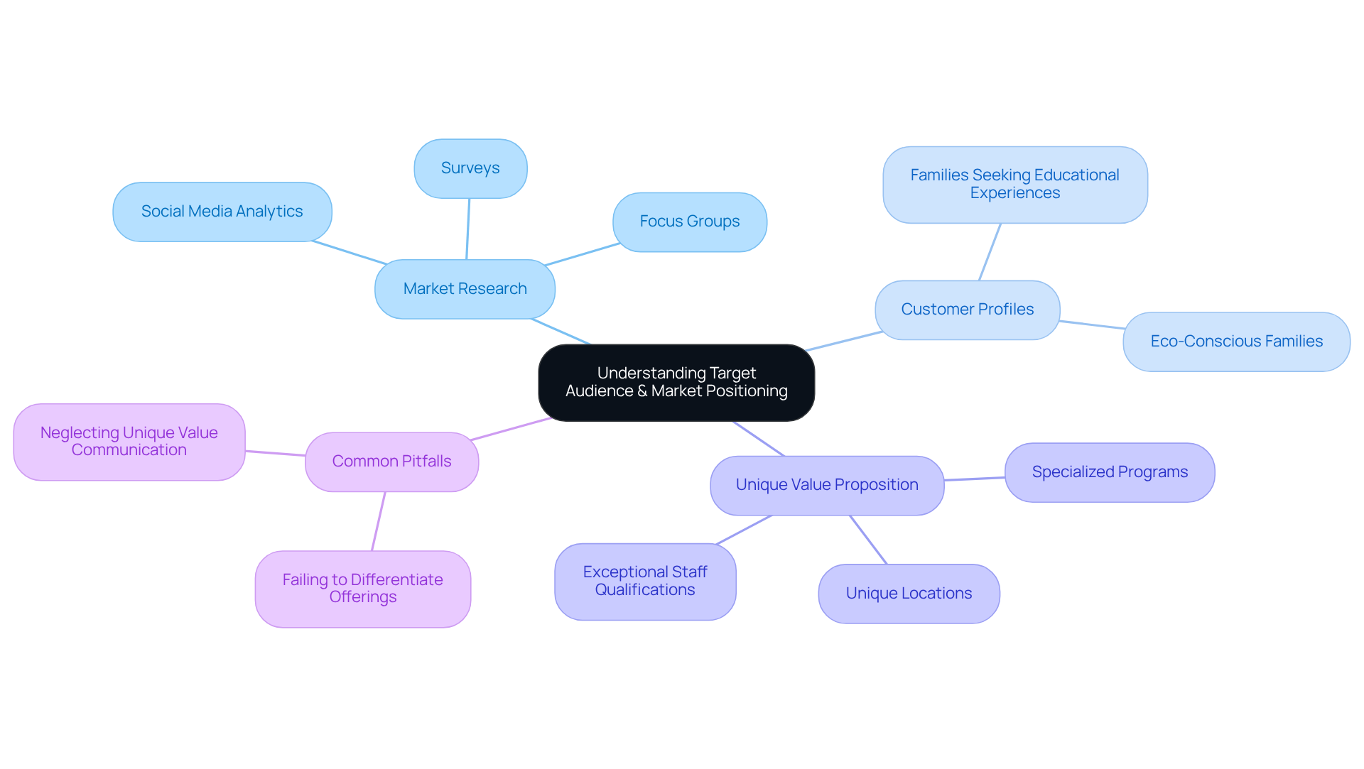 The central node represents the main theme, while branches show different aspects of understanding your audience and positioning your camp. Each branch and sub-branch provides insights into how to connect with potential visitors and stand out in the market. The central node represents the main theme, while branches show different aspects of understanding your audience and positioning your camp. Each branch and sub-branch provides insights into how to connect with potential visitors and stand out in the market.