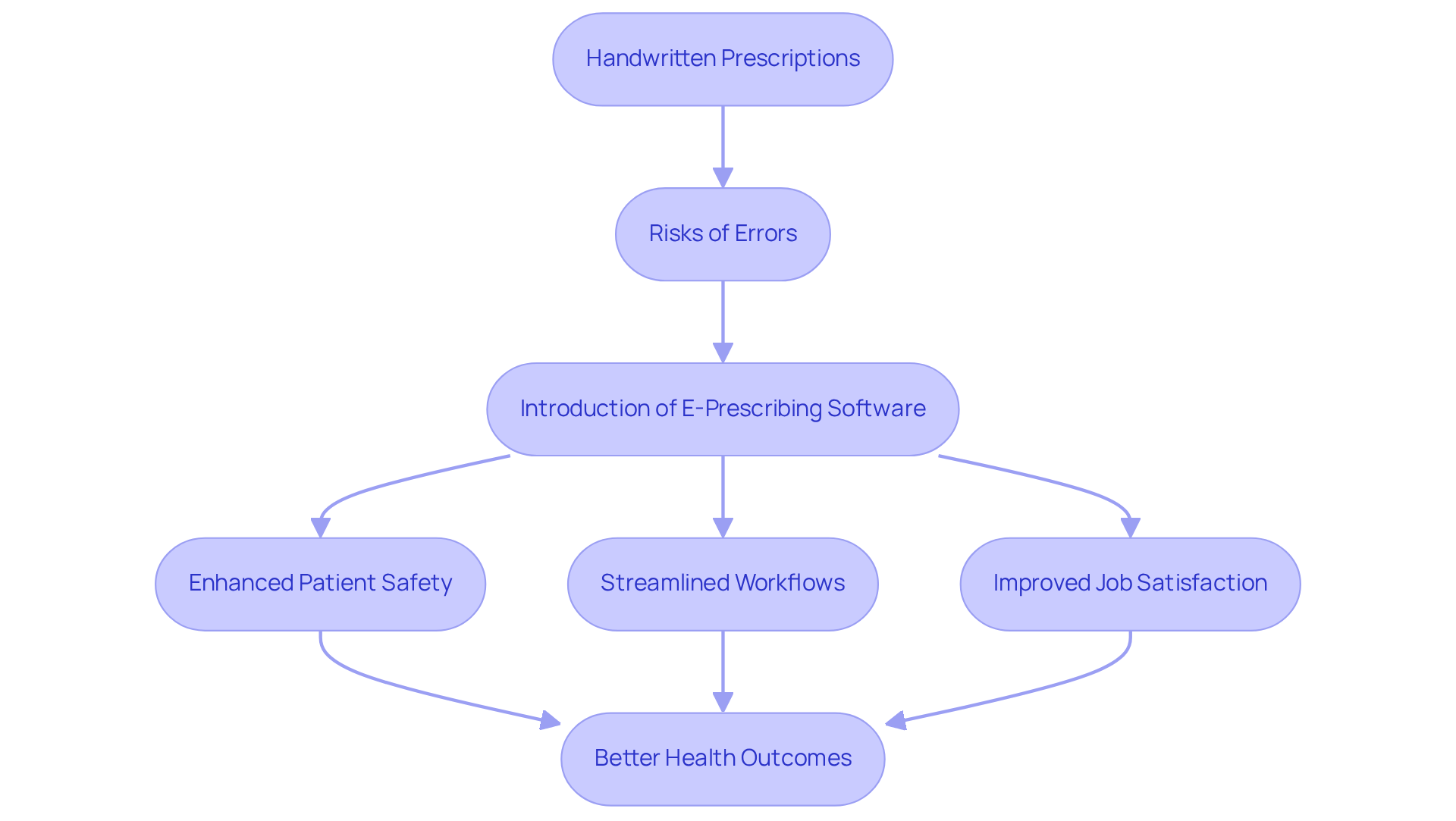 Each box shows a step in the process of improving prescription management — follow the arrows to see how starting with handwritten prescriptions leads to better outcomes through e-prescribing.