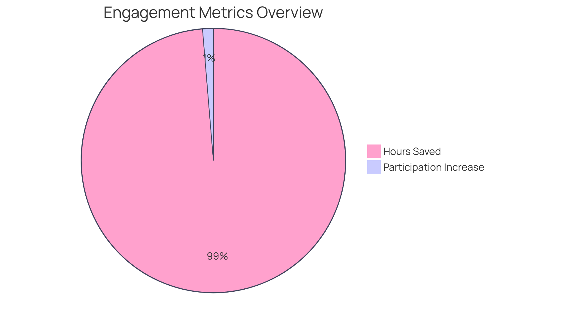 The blue slice shows the percentage increase in student participation due to Nearpod, while the green slice represents the total hours saved for educators. Together, they illustrate how Nearpod enhances real-time engagement in classrooms. The blue slice shows the percentage increase in student participation due to Nearpod, while the green slice represents the total hours saved for educators. Together, they illustrate how Nearpod enhances real-time engagement in classrooms.