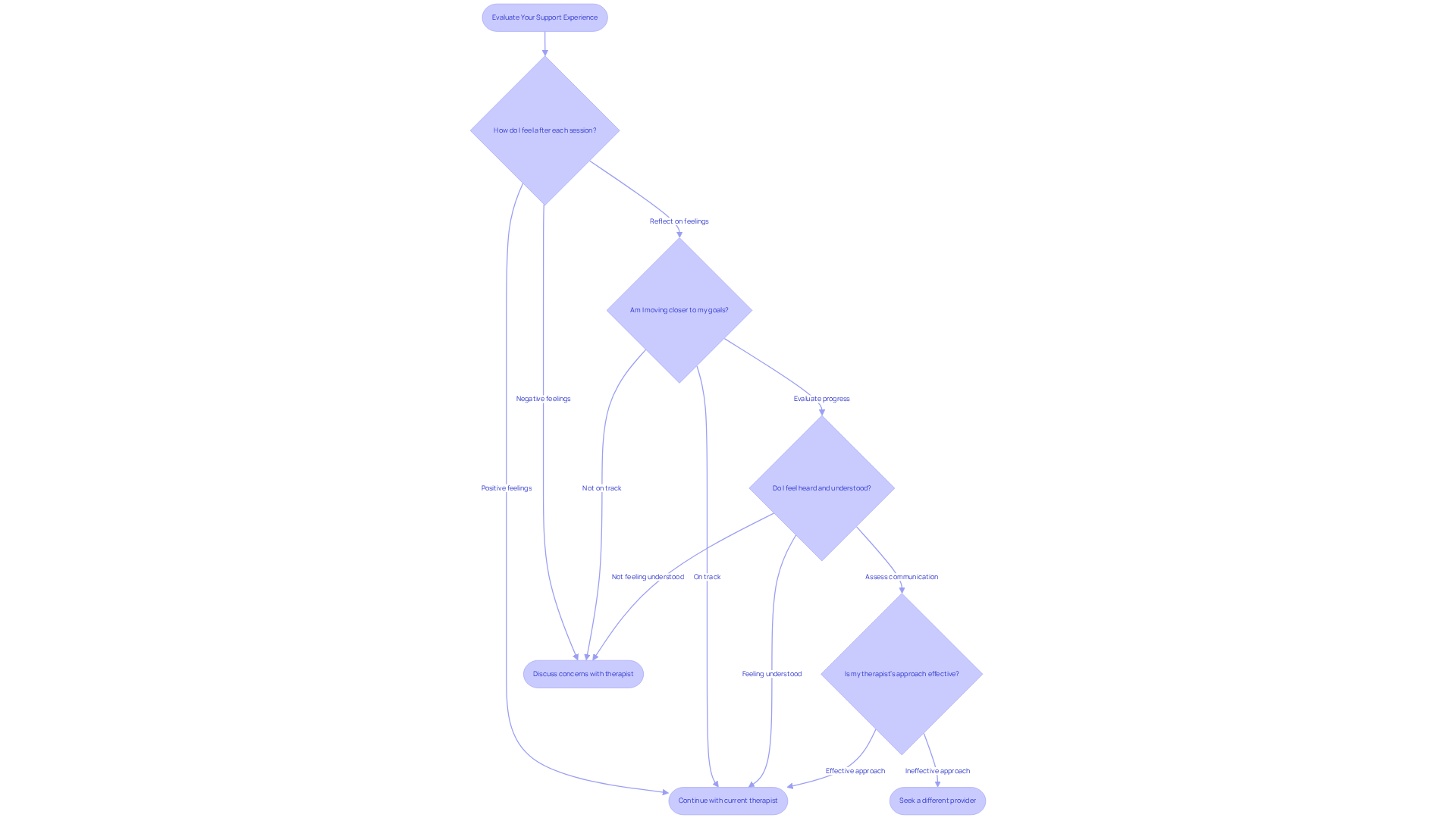 This flowchart guides you through reflecting on your therapy sessions. Start at the top and follow the questions to see where your feelings lead you. Each branch represents a choice or action you can take based on your reflections.