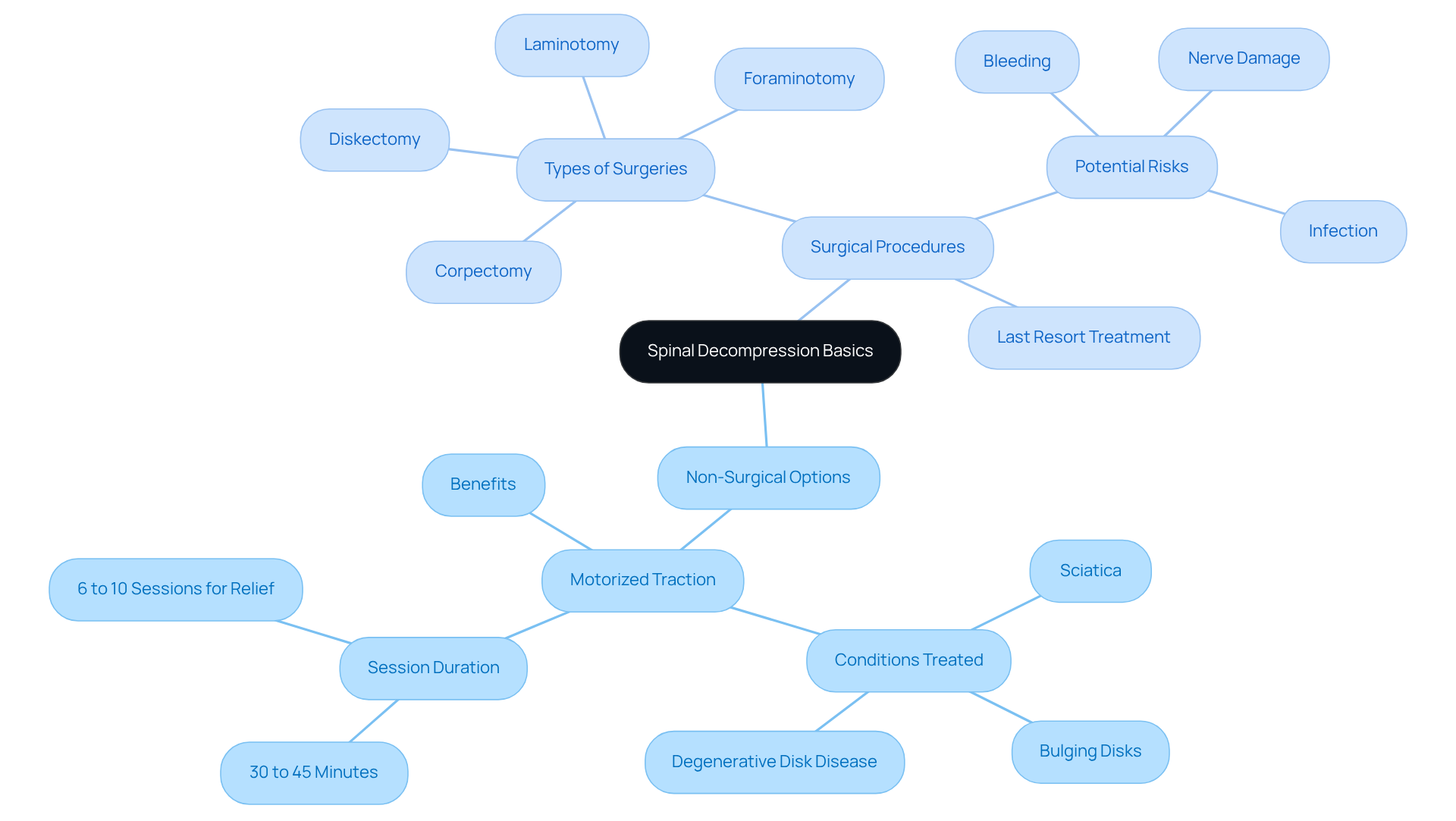 This mindmap starts with the main idea of spinal decompression therapy at the center. The branches show the two main types of therapy, with further details about each option. It's designed to help you see the choices available and understand how they relate to your journey toward relief from back pain.