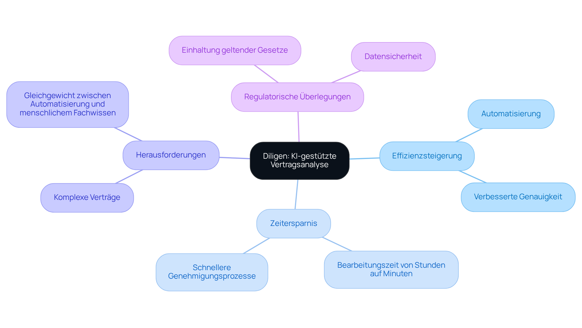 Im Zentrum steht Diligen, das KI-Tool. Die Äste zeigen die Hauptvorteile und Herausforderungen, die mit der Nutzung verbunden sind. Verfolgen Sie die Zweige, um mehr über jeden Aspekt zu erfahren.