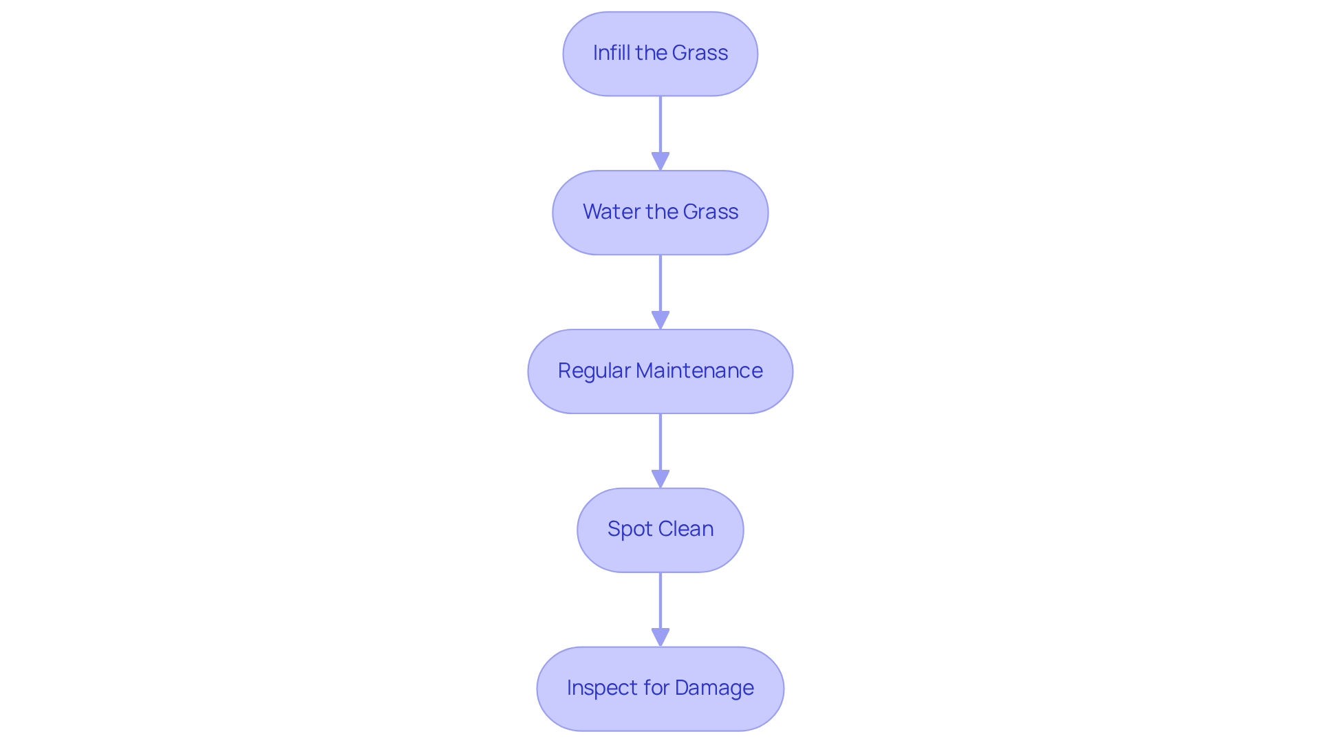 Each box represents a step in maintaining your artificial grass. Follow the arrows to see the order in which you should perform these tasks for the best results.