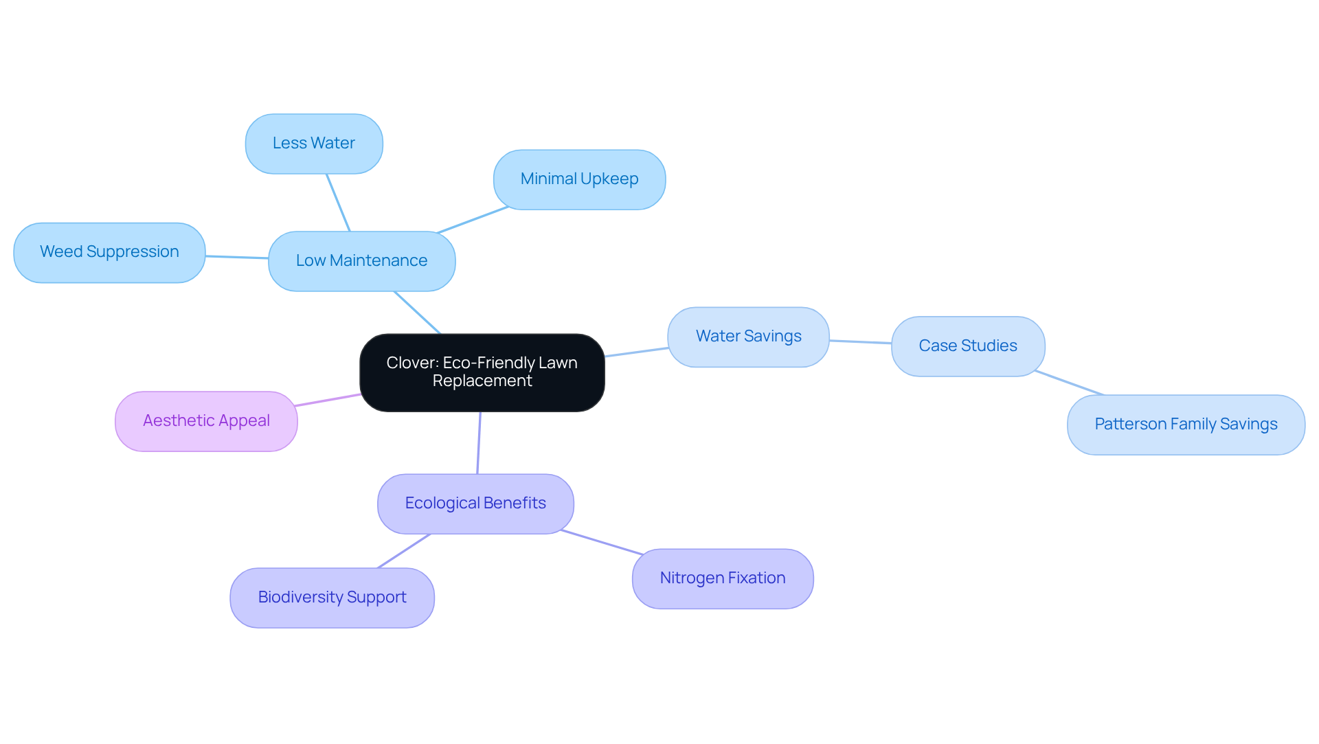 This mindmap shows how clover grass can be a great alternative to traditional lawns. Each branch highlights a different benefit, like saving water or needing less maintenance. Follow the branches to see how these benefits connect to the central idea of using clover for a more eco-friendly lawn.
